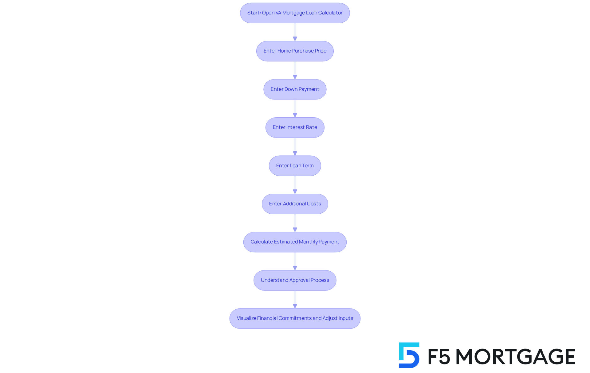 This flowchart outlines how to use the VA mortgage loan calculator. Follow each step to see what inputs you need to enter and what outputs you can expect, helping you navigate the mortgage process.