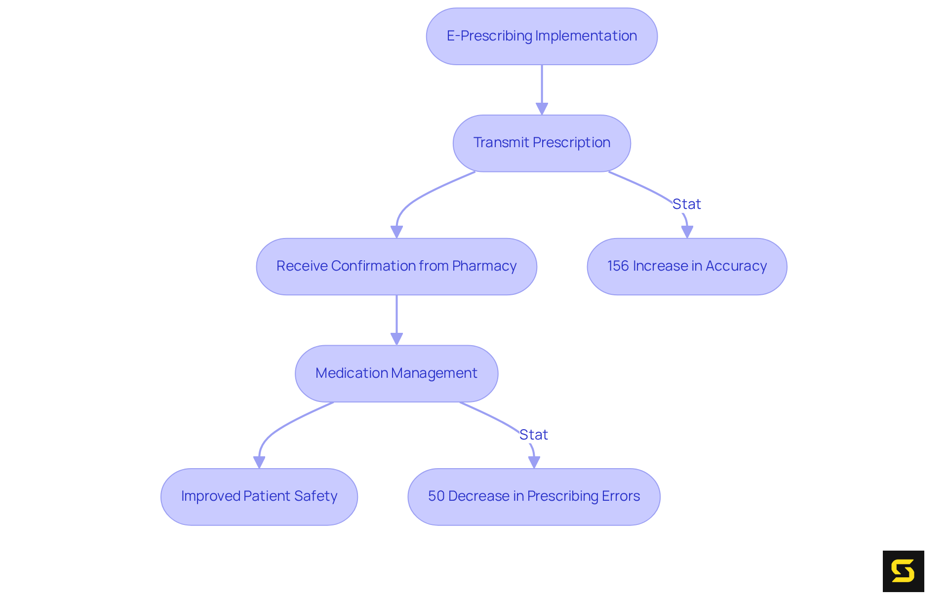 Follow the arrows to see how e-prescribing works step-by-step, and notice the significant improvements at each stage — the percentages indicate how much better things got after adopting this technology.