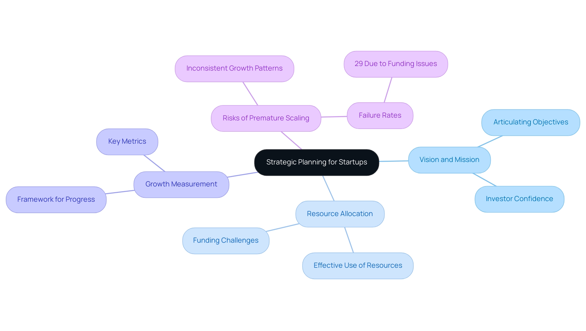 Each branch represents a key theme in strategic planning, with sub-branches detailing specific aspects and relationships.