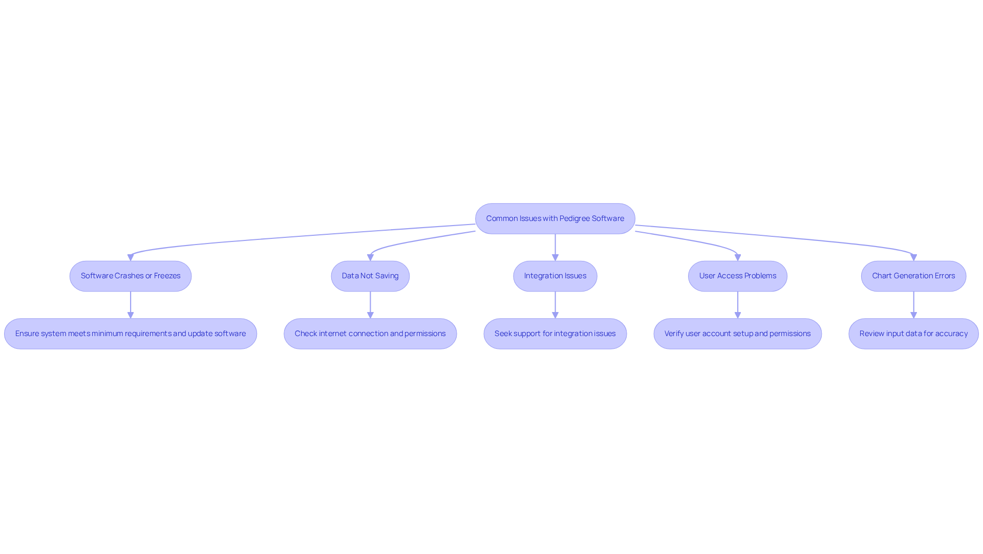 This flowchart helps you navigate common problems with pedigree software. Start at the top and follow the arrows to see each issue and its corresponding solution. Each box represents a specific challenge, and the smaller boxes below provide actionable steps to resolve them. This flowchart helps you navigate common problems with pedigree software. Start at the top and follow the arrows to see each issue and its corresponding solution. Each box represents a specific challenge, and the smaller boxes below provide actionable steps to resolve them.