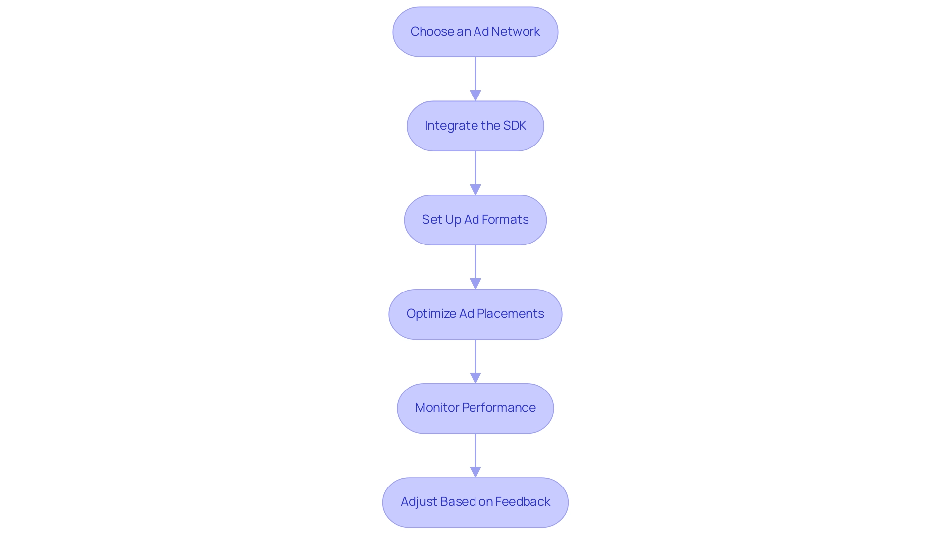 Each box represents a strategic step in implementing in-app advertising, with arrows indicating the sequential flow from one step to the next.