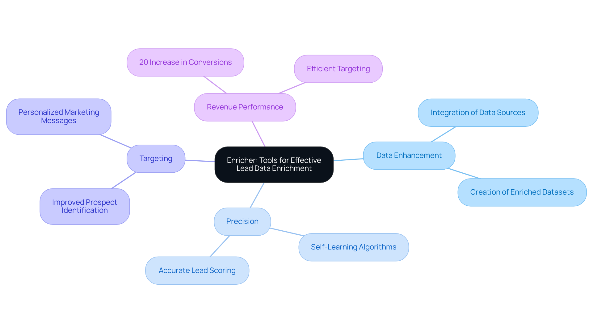 10 AI Tools for Enriched Lead Datasets in Sales Strategies