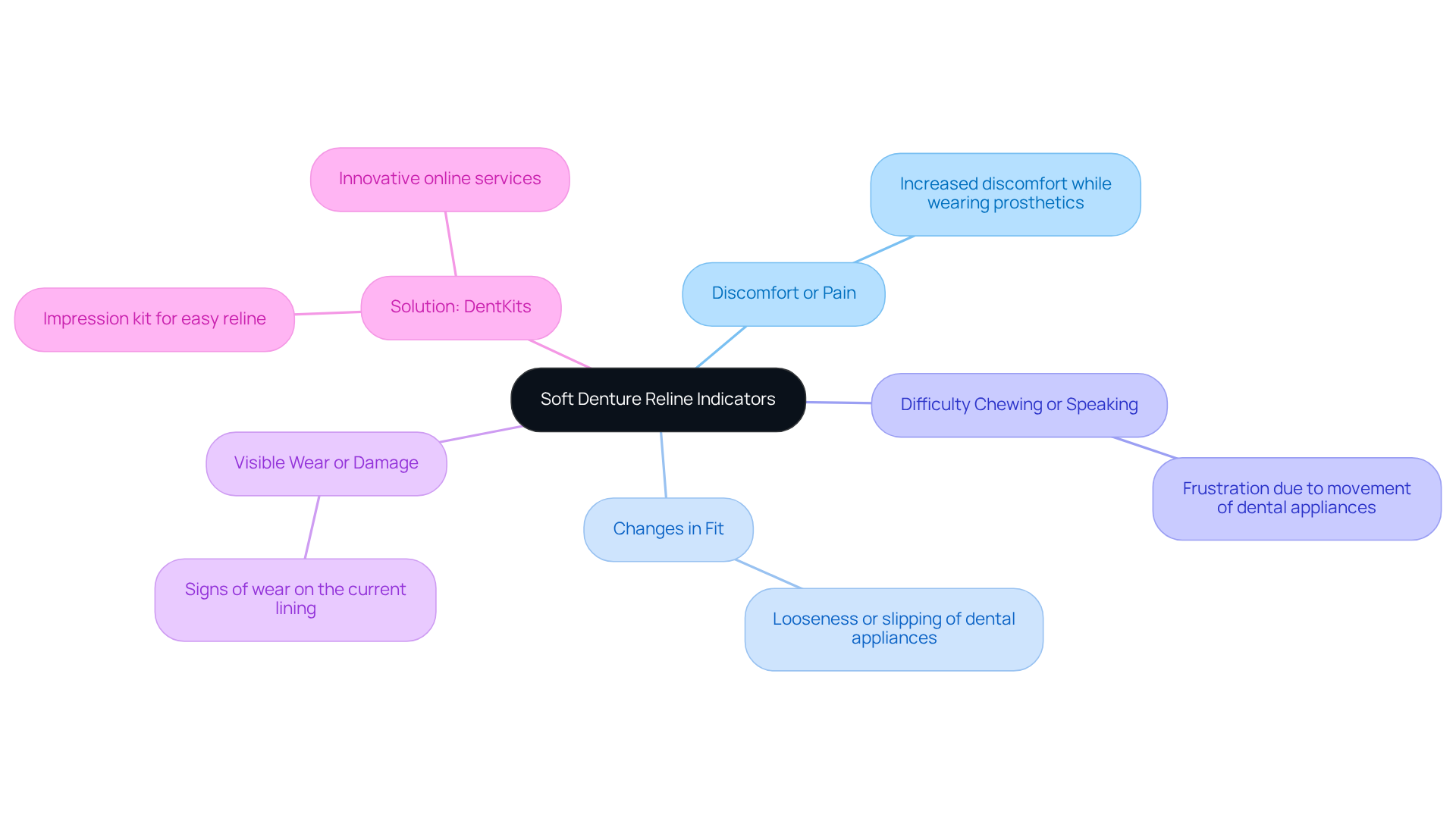 The central node shows the main topic, and the branches represent the symptoms to look for. Each color-coded branch helps identify different types of indicators at a glance.