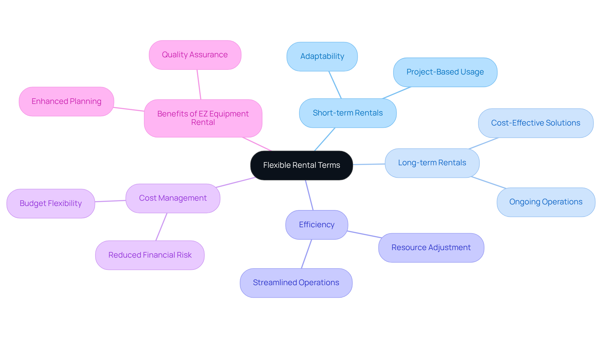 Start at the center with the main idea of flexible rental terms, then explore the branches to see how different aspects like short-term and long-term rentals contribute to effective project management.
