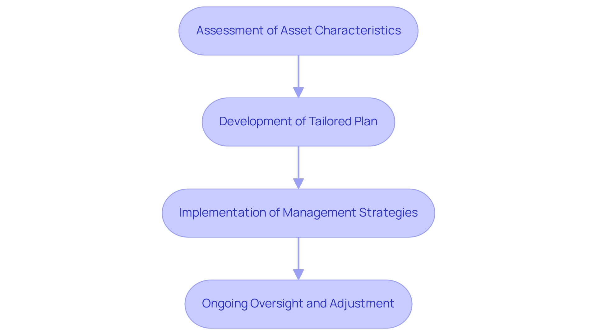 Each box represents a stage in the bespoke property management process, with arrows indicating the flow from one stage to the next.