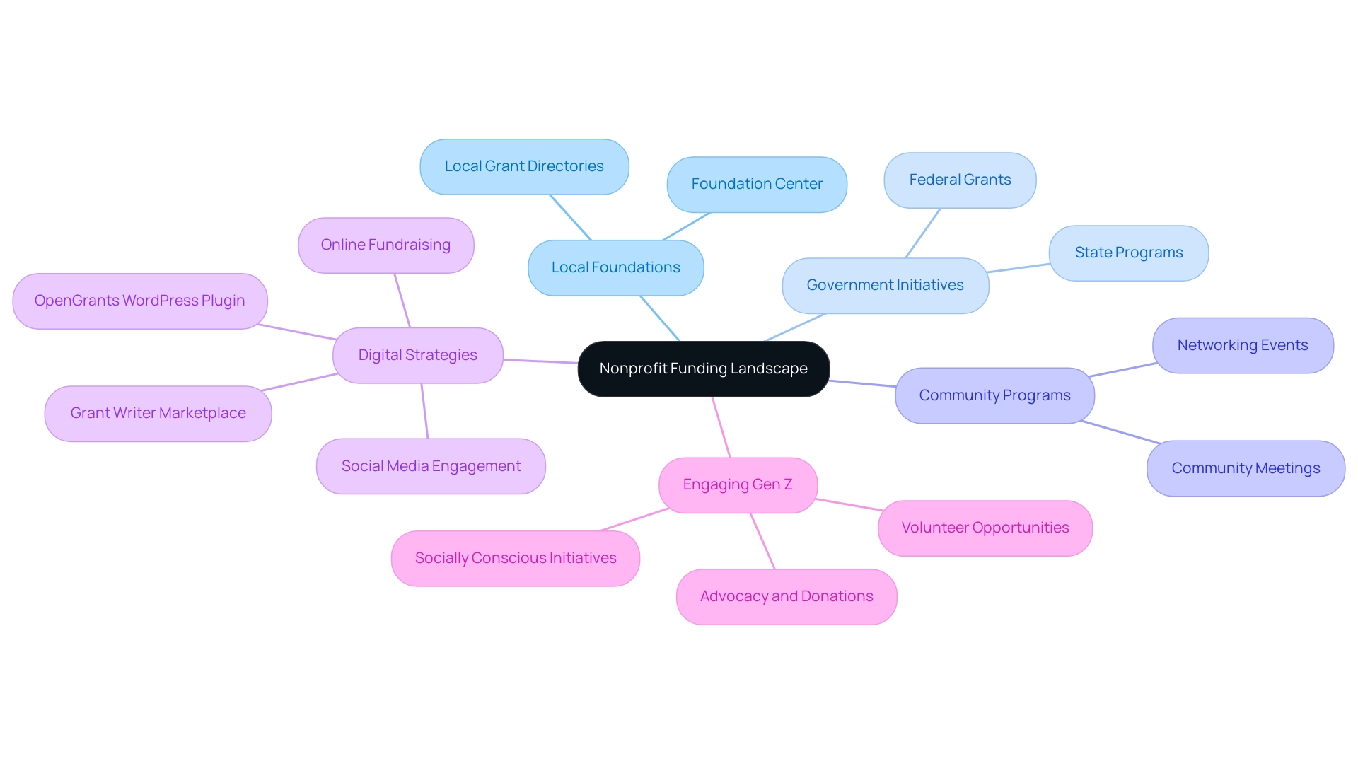 The central node represents the overall funding landscape, with branches for each major funding source and strategies, color-coded for clarity. The central node represents the overall funding landscape, with branches for each major funding source and strategies, color-coded for clarity.