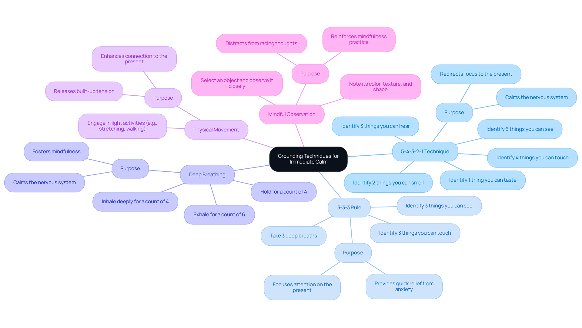 This mindmap starts with the main idea of grounding techniques at the center. Each branch represents a different method to help you feel calm and present. Follow the branches to see how each technique works and what it involves.
