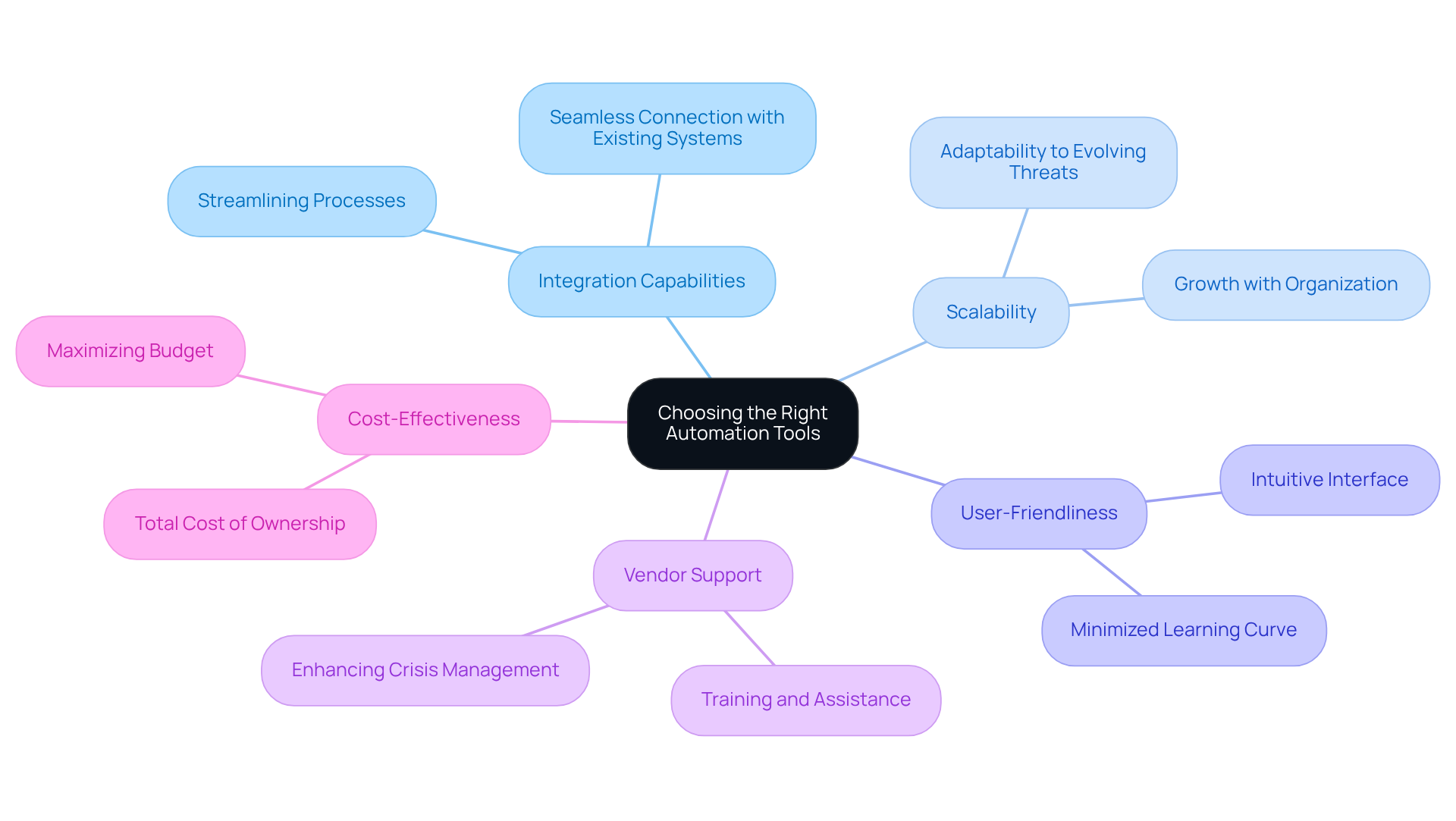 The center represents the main topic of choosing automation tools, while the branches show the important criteria to consider. Each branch can be explored for more details about what to look for in that area. The center represents the main topic of choosing automation tools, while the branches show the important criteria to consider. Each branch can be explored for more details about what to look for in that area.