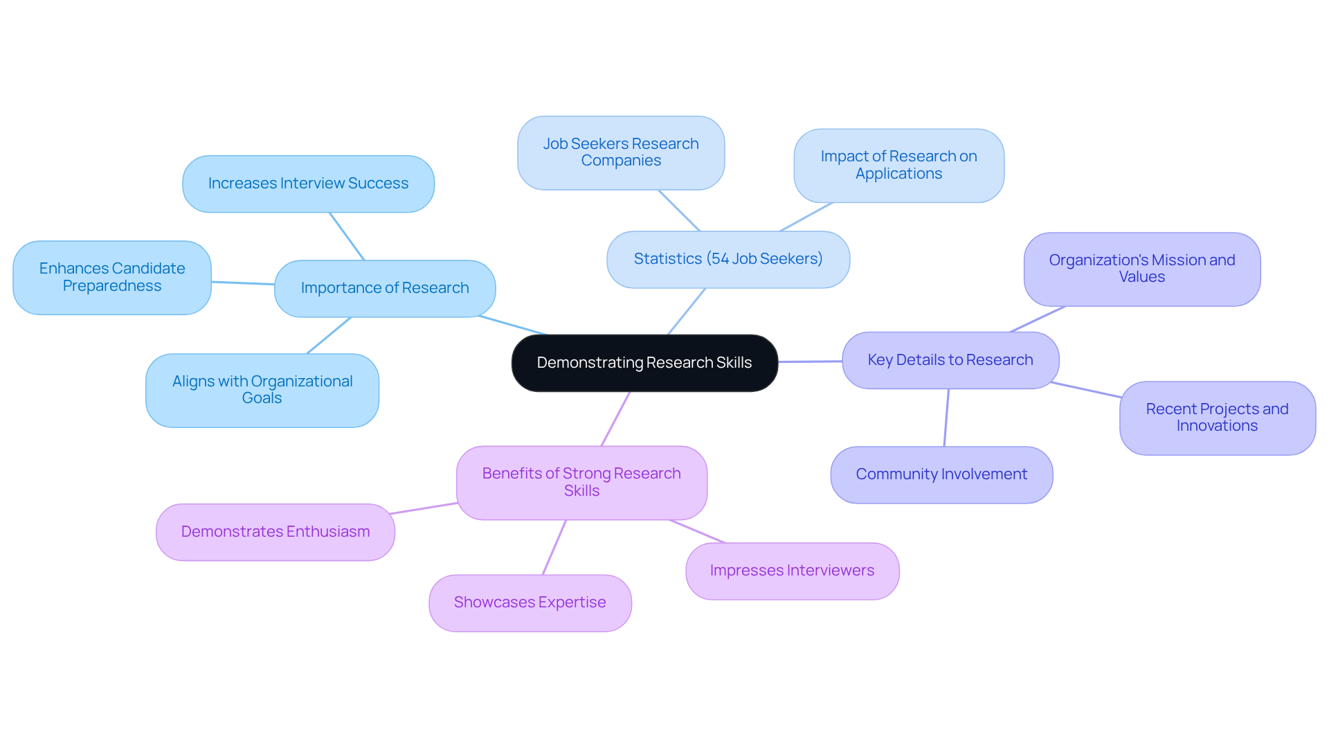 The center showcases the main theme, with branches representing various aspects of research skills. Follow the branches to understand how each part contributes to impressing potential employers and aligning with their goals. The center showcases the main theme, with branches representing various aspects of research skills. Follow the branches to understand how each part contributes to impressing potential employers and aligning with their goals.