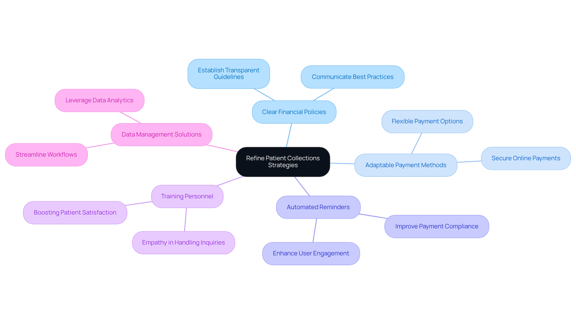 The central node represents the main goal of enhancing patient collections. Each branch represents a specific strategy, with further details in sub-branches that explain how to implement these strategies.