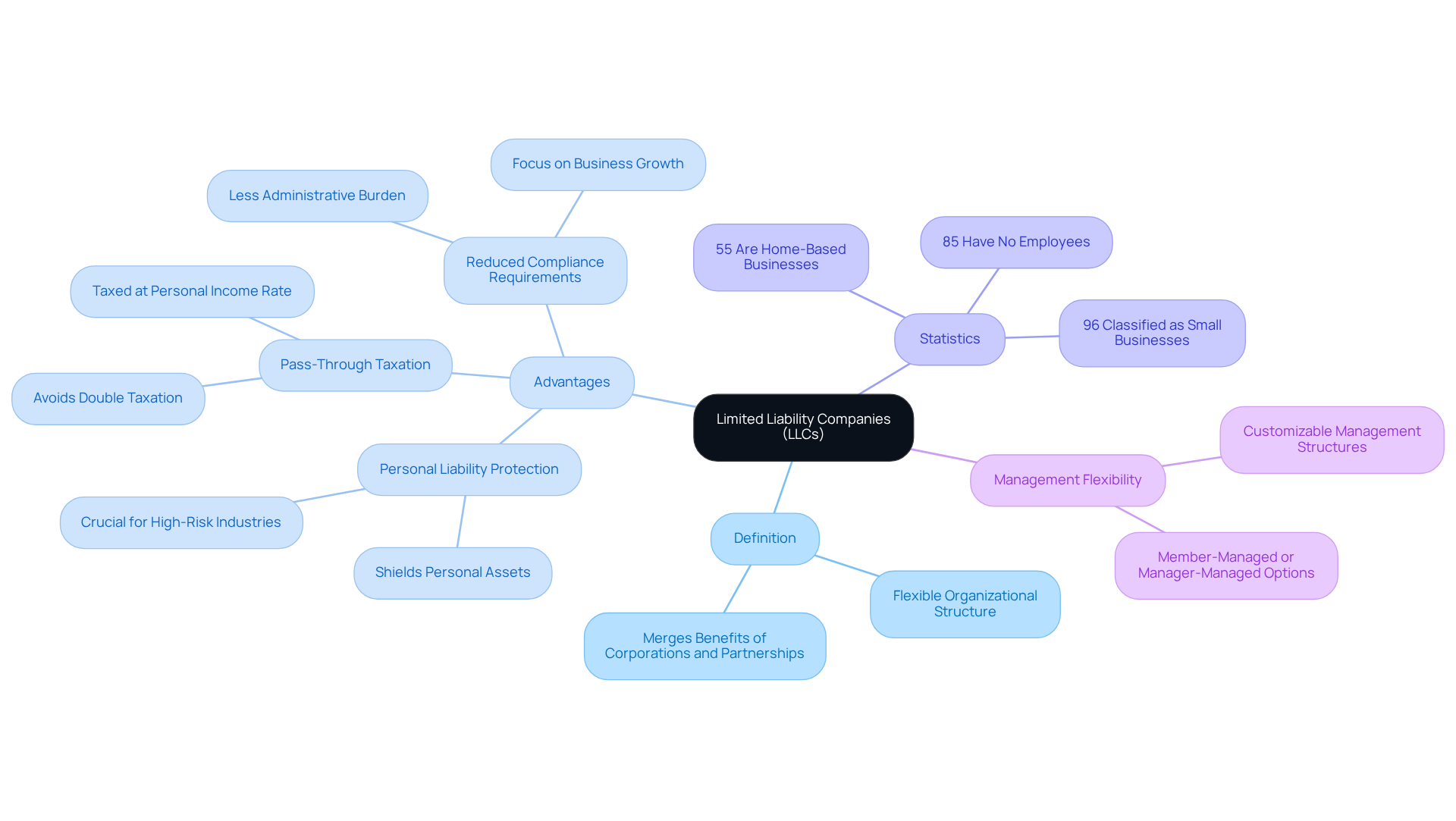 The central node represents LLCs, with branches showing their key features and statistics. Each branch highlights an important aspect, making it easy to understand the benefits and structure of LLCs. The central node represents LLCs, with branches showing their key features and statistics. Each branch highlights an important aspect, making it easy to understand the benefits and structure of LLCs.