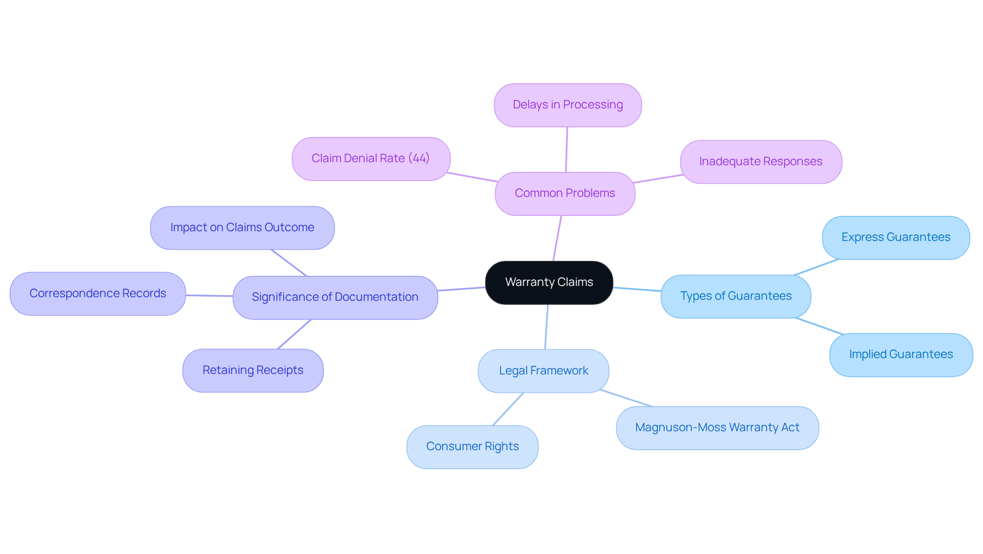This mindmap starts with the main topic of warranty claims at the center. Each branch represents a key area of understanding, and the sub-branches provide more detailed information. Follow the branches to explore how each aspect relates to the overall concept of warranties. This mindmap starts with the main topic of warranty claims at the center. Each branch represents a key area of understanding, and the sub-branches provide more detailed information. Follow the branches to explore how each aspect relates to the overall concept of warranties.