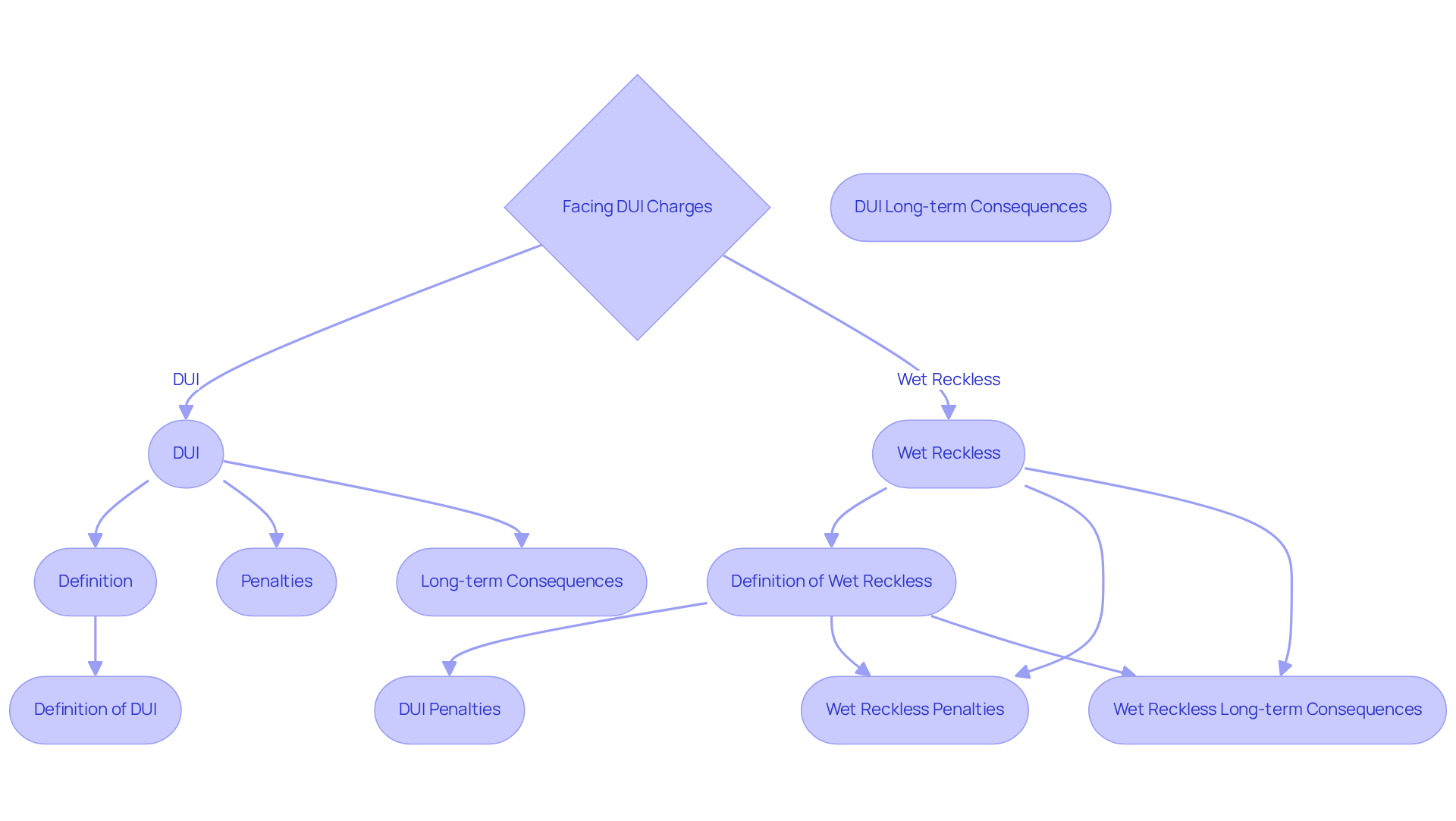 This flowchart helps you see the differences between DUI and wet reckless charges. Start at the top with the DUI decision, then follow the paths to learn about each charge's definition, penalties, and long-term effects. The different colors help you easily identify which information belongs to which charge. This flowchart helps you see the differences between DUI and wet reckless charges. Start at the top with the DUI decision, then follow the paths to learn about each charge's definition, penalties, and long-term effects. The different colors help you easily identify which information belongs to which charge.