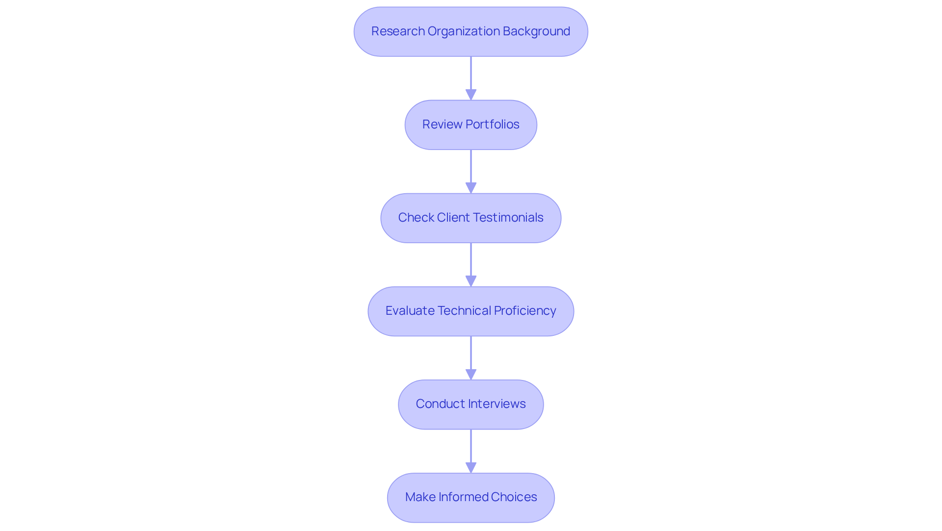 Each box represents a step in the evaluation process. Follow the arrows to see how each step leads to the next, helping you make informed decisions when choosing an MVP development agency.