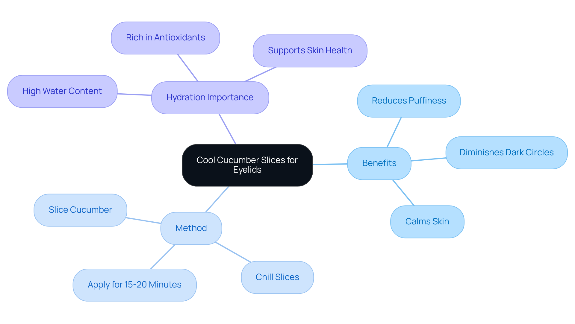 The central idea is the use of cucumber slices for eye care. Each branch shows different aspects: benefits of using cucumbers, how to apply them, and why hydration is important for skin health. The central idea is the use of cucumber slices for eye care. Each branch shows different aspects: benefits of using cucumbers, how to apply them, and why hydration is important for skin health.