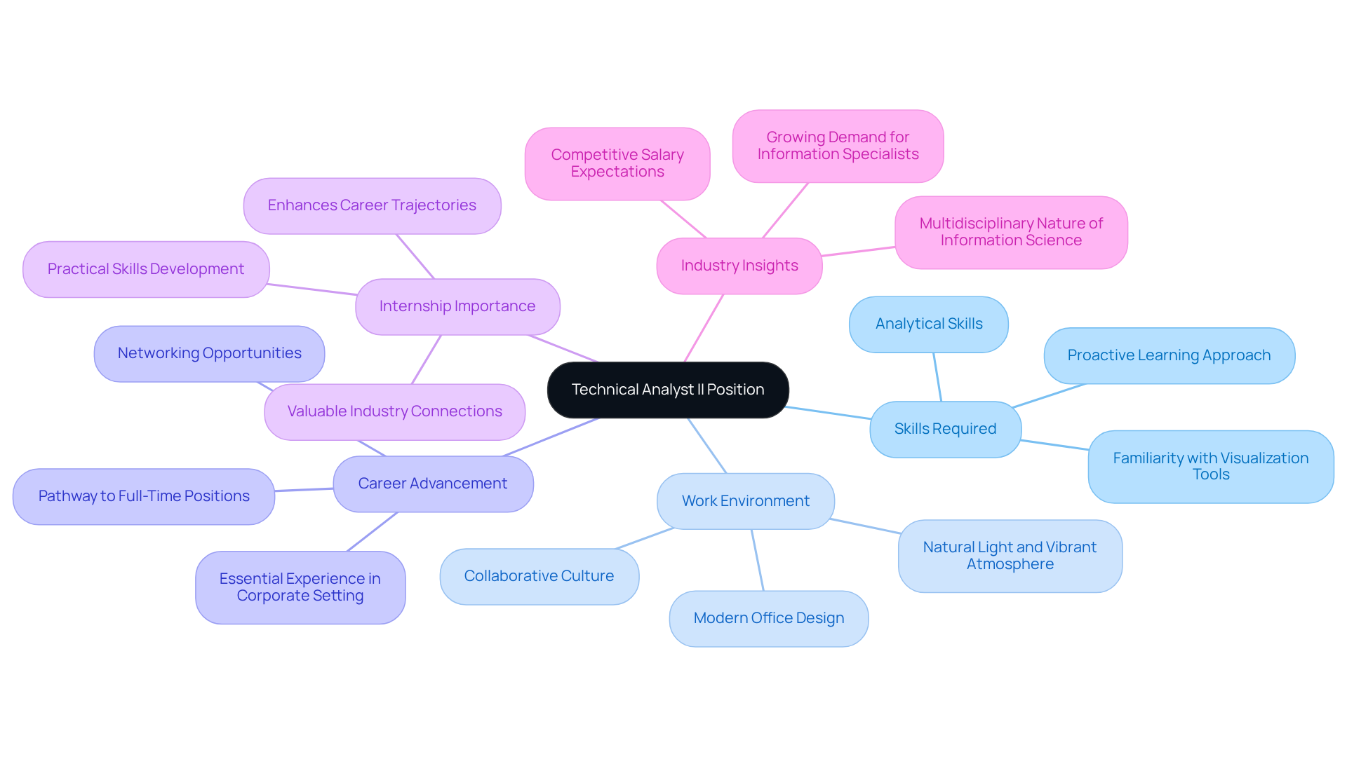 The center represents the job position, and each branch explores important aspects related to the role, helping you understand what to expect and what skills to develop. The center represents the job position, and each branch explores important aspects related to the role, helping you understand what to expect and what skills to develop.
