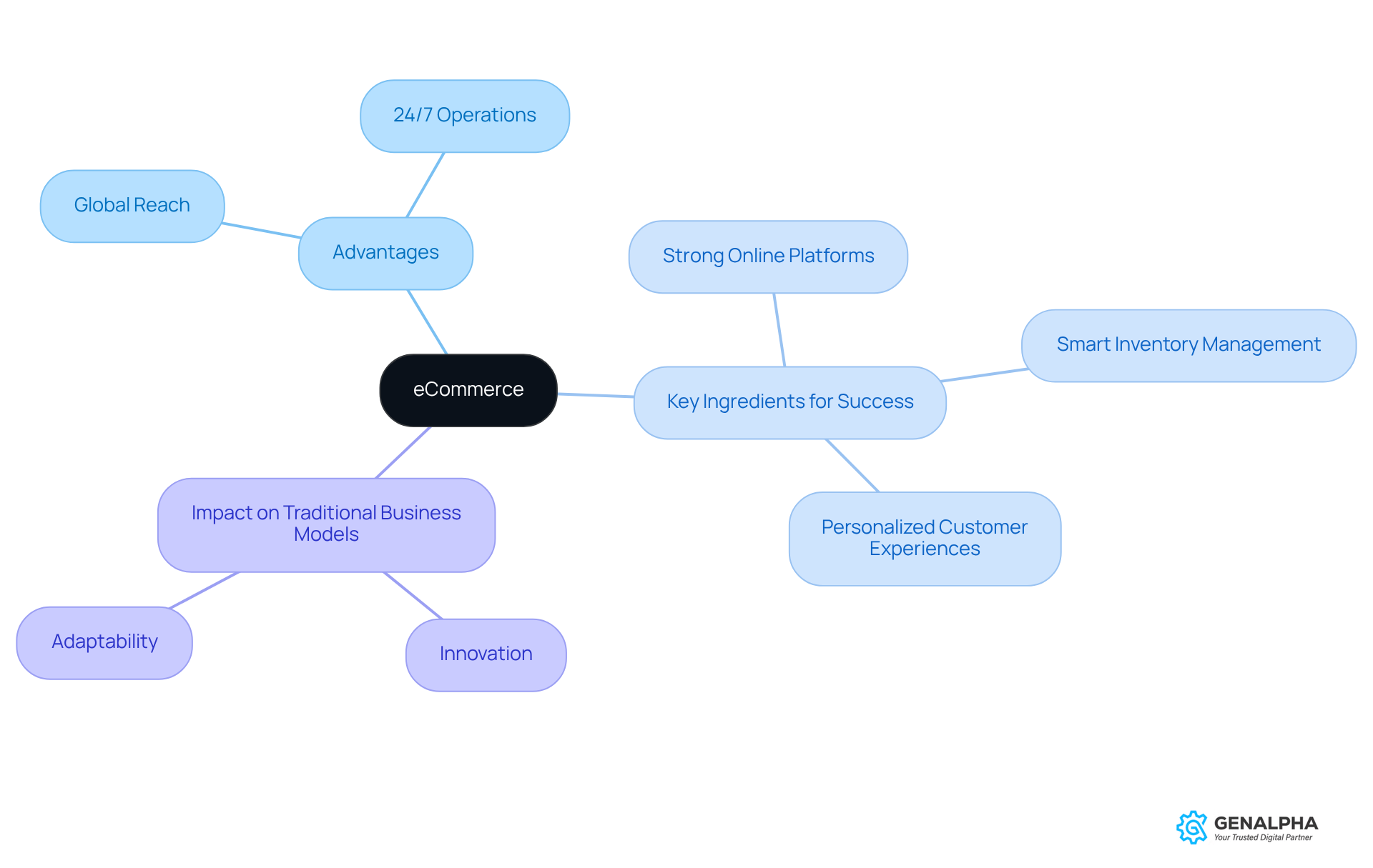 The center represents eCommerce, with branches showing its advantages, key success factors, and impacts on traditional businesses. Each branch highlights important elements that contribute to understanding the digital marketplace.