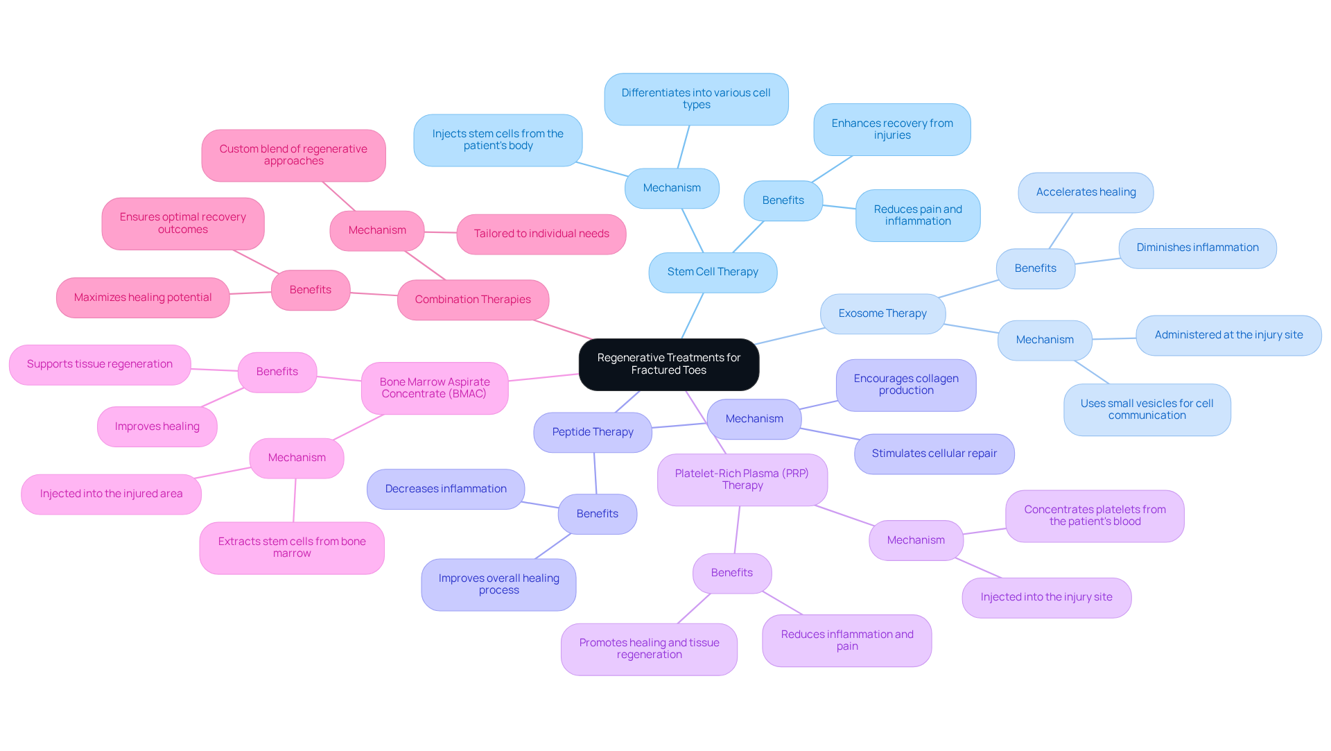 This mindmap starts with the main topic in the center and branches out to show different regenerative therapies. Each branch represents a therapy, and the sub-branches provide details about how they help in recovery. It's a great way to see all the options available for healing fractured toes at a glance!