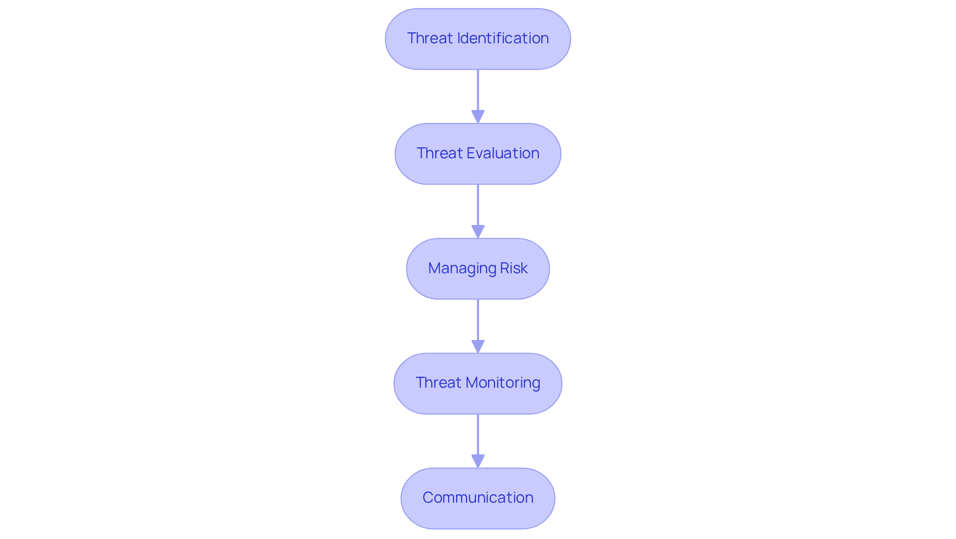 Each box represents a crucial step in managing risks within your organization. Follow the arrows to see how each step leads to the next, ensuring a comprehensive approach to identifying and mitigating threats. Each box represents a crucial step in managing risks within your organization. Follow the arrows to see how each step leads to the next, ensuring a comprehensive approach to identifying and mitigating threats.