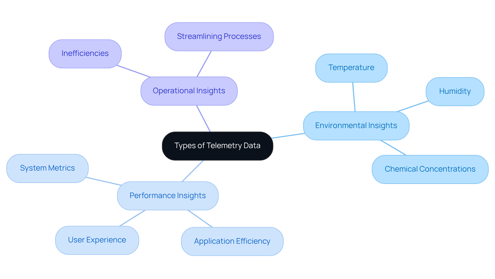 The central node represents the main topic of telemetry data types. Each branch shows a different category, and the sub-branches provide specific details or examples related to that category.