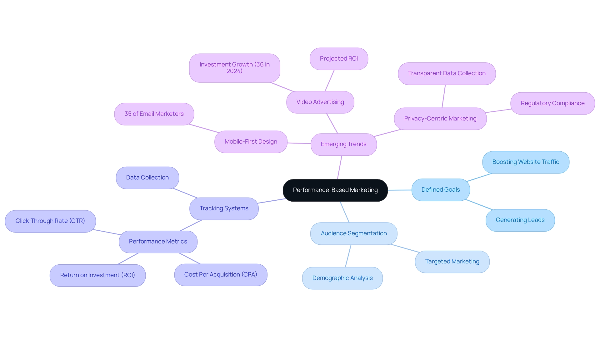 The central node represents the main topic, while the branches and sub-branches illustrate important components and metrics that marketers should focus on to enhance their promotional strategies.
