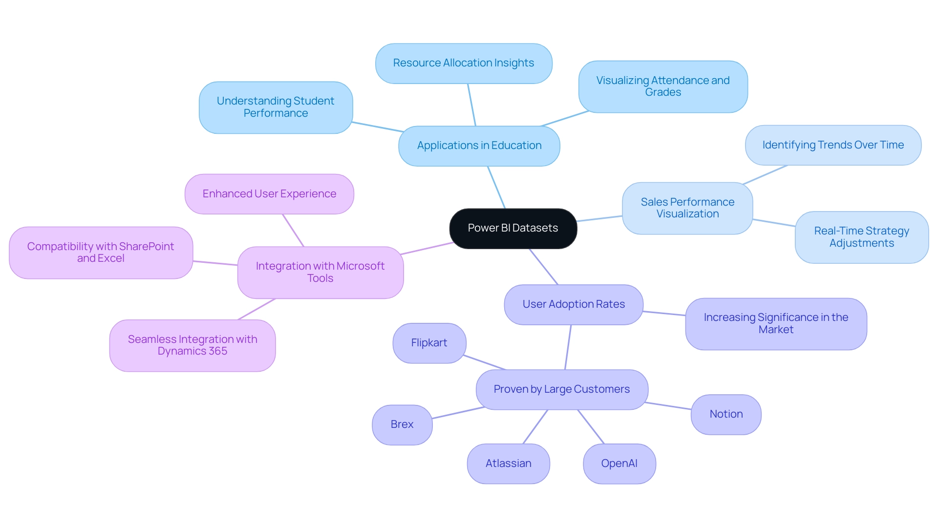 The central node represents Power BI datasets, with branches showing applications in different fields and the benefits of user adoption and integration.