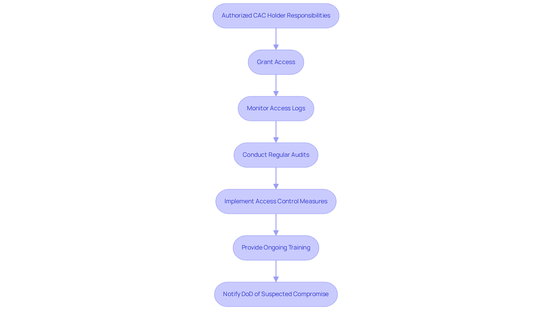 This flowchart outlines the key responsibilities of Authorized CAC holders in managing CUI access. Each step represents a crucial part of maintaining security — from granting access to notifying the DoD in case of a compromise.