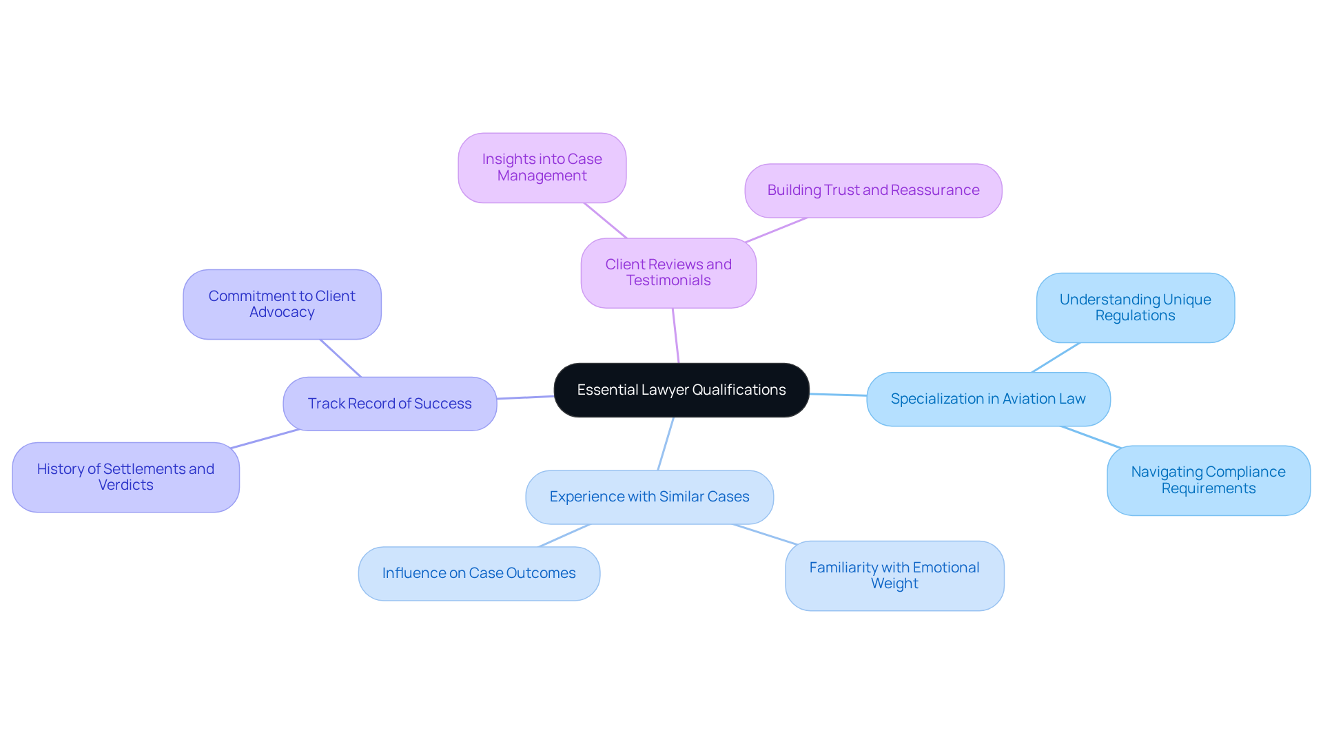 The center shows the main topic, and each branch represents a key qualification. Follow the branches to see why each qualification matters in finding the right lawyer for your needs.