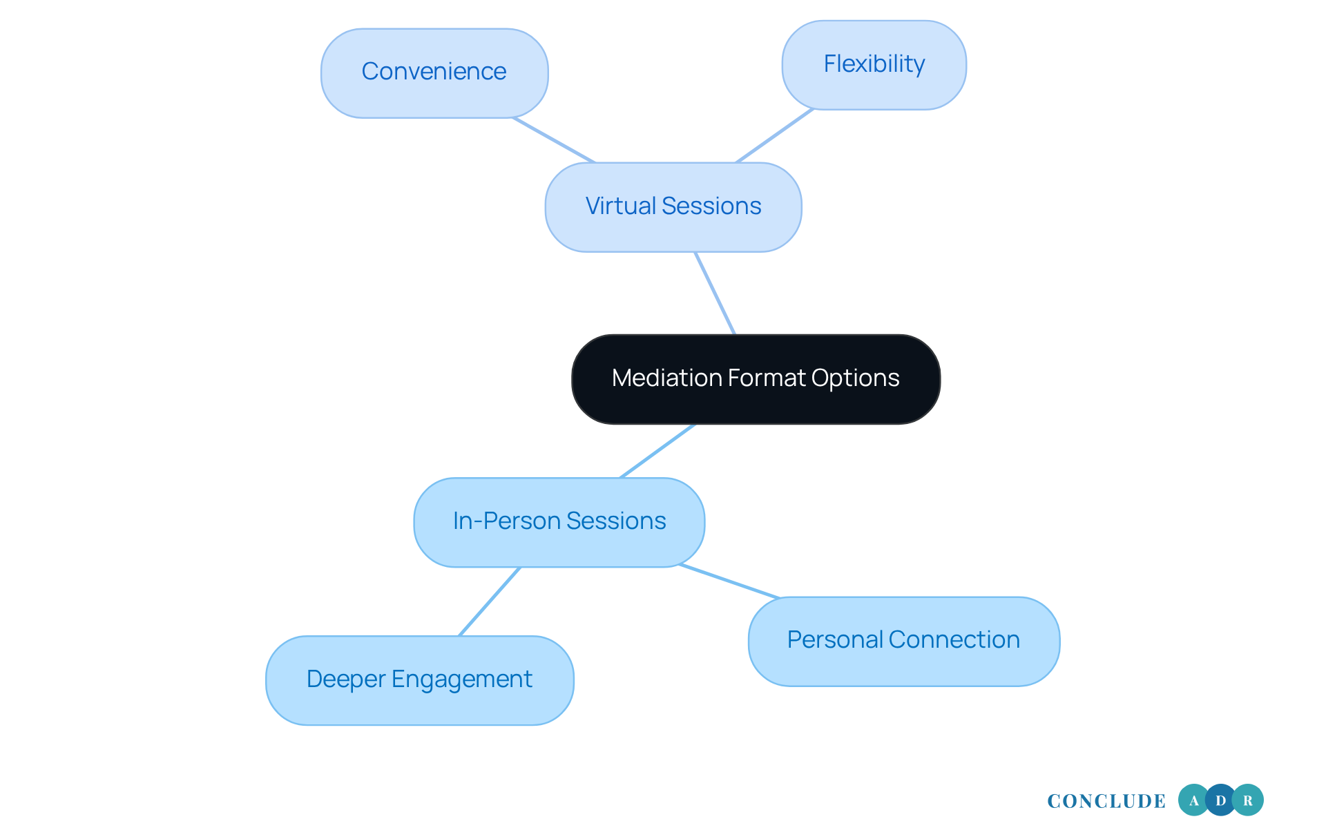 The center shows the main topic: choosing a mediation format. The branches highlight the key benefits of each option, making it easy to weigh your preferences.