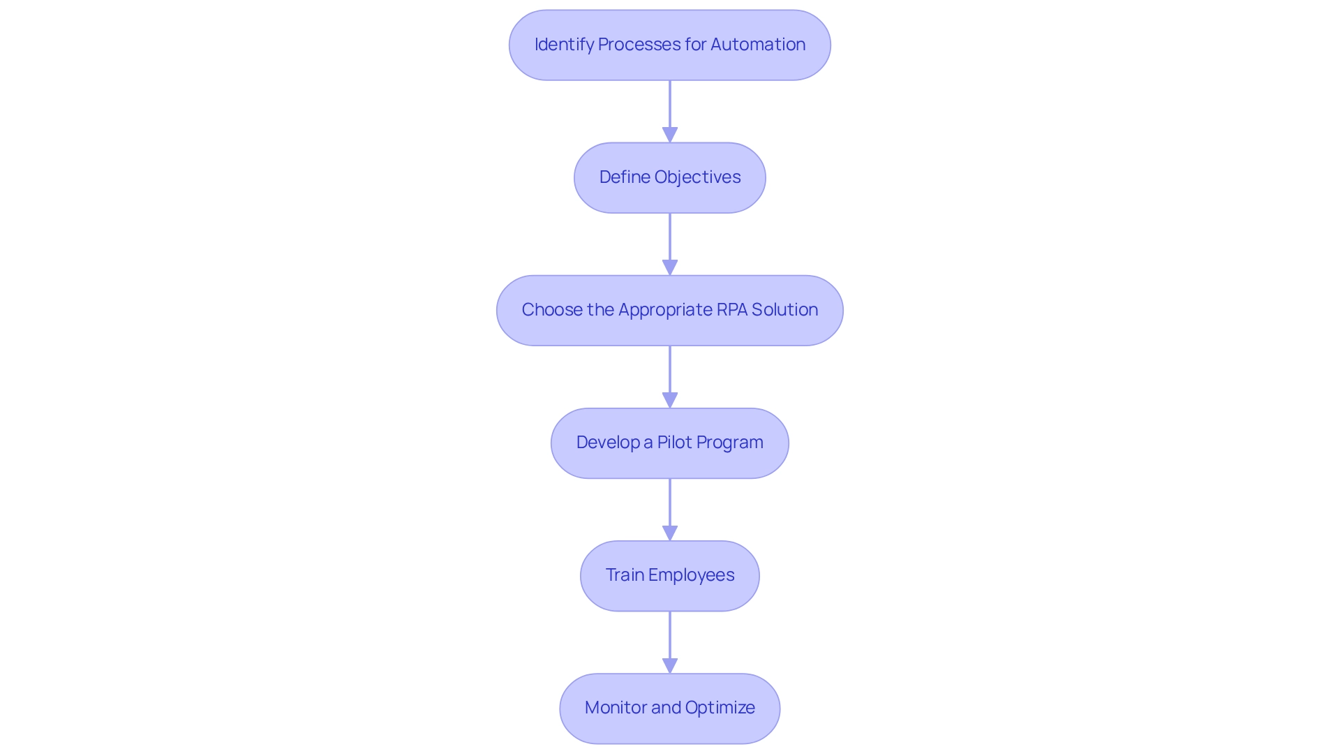 Each box represents a step in the RPA implementation process, and the arrows indicate the sequential flow from one step to the next.