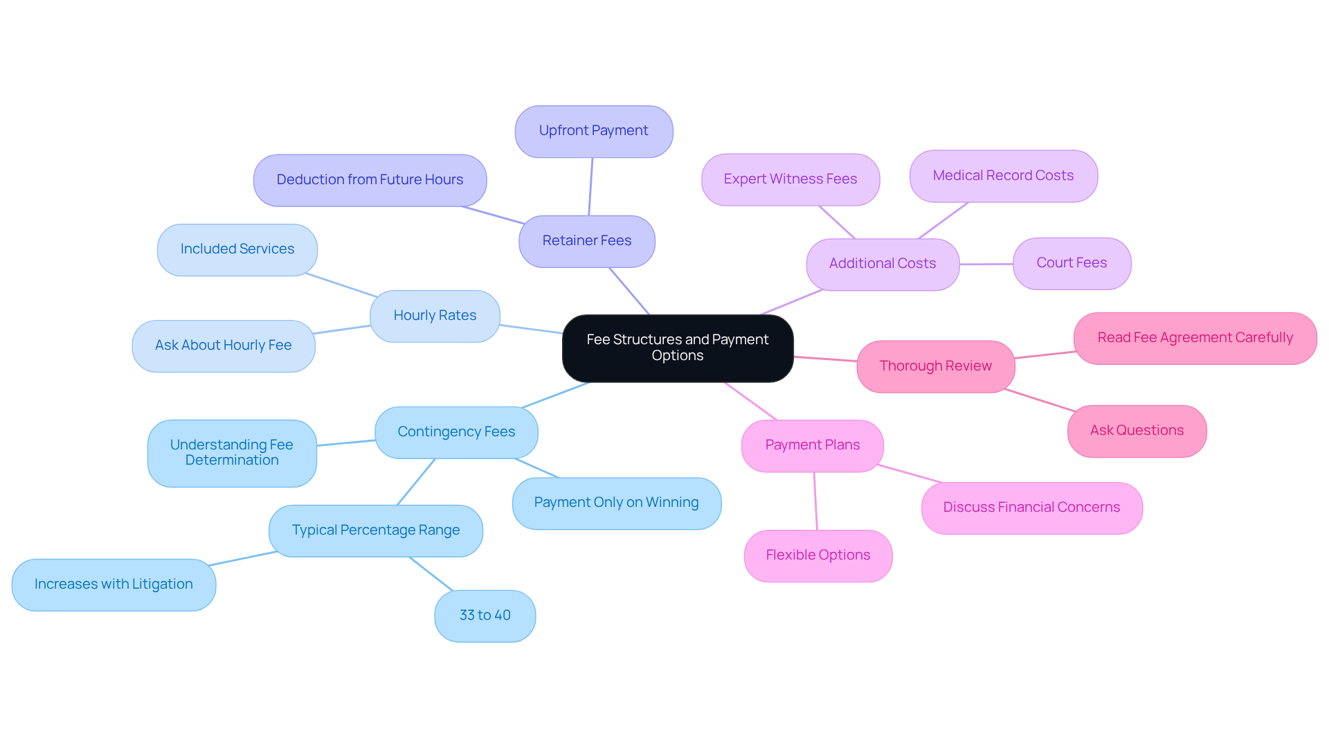 This mindmap helps you navigate the different ways attorneys charge for their services. Each branch represents a type of fee or payment option, and you can follow the sub-branches for more details on what to consider for each type. It's a handy guide to ensure you know what to expect when hiring legal help.