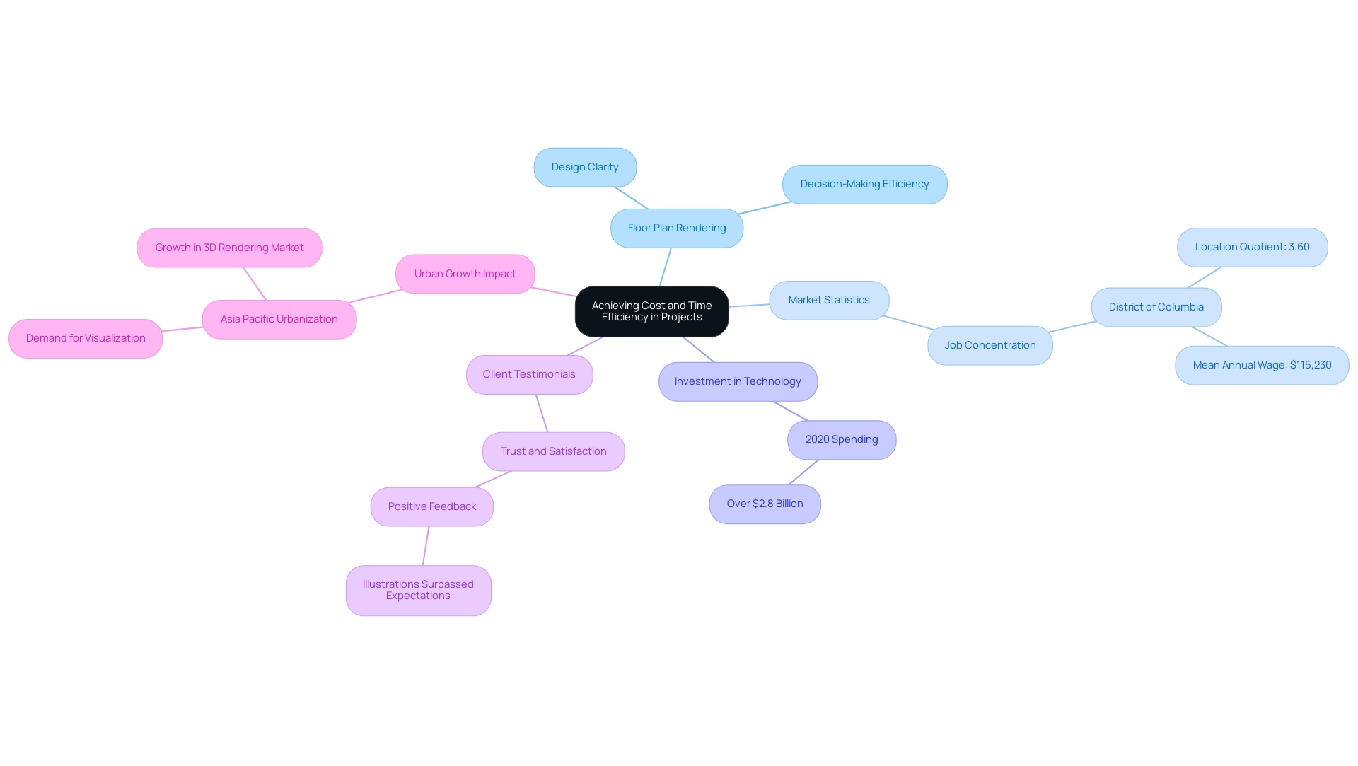 The central node represents the main theme, with branches illustrating key areas related to achieving cost and time efficiency in architectural projects.