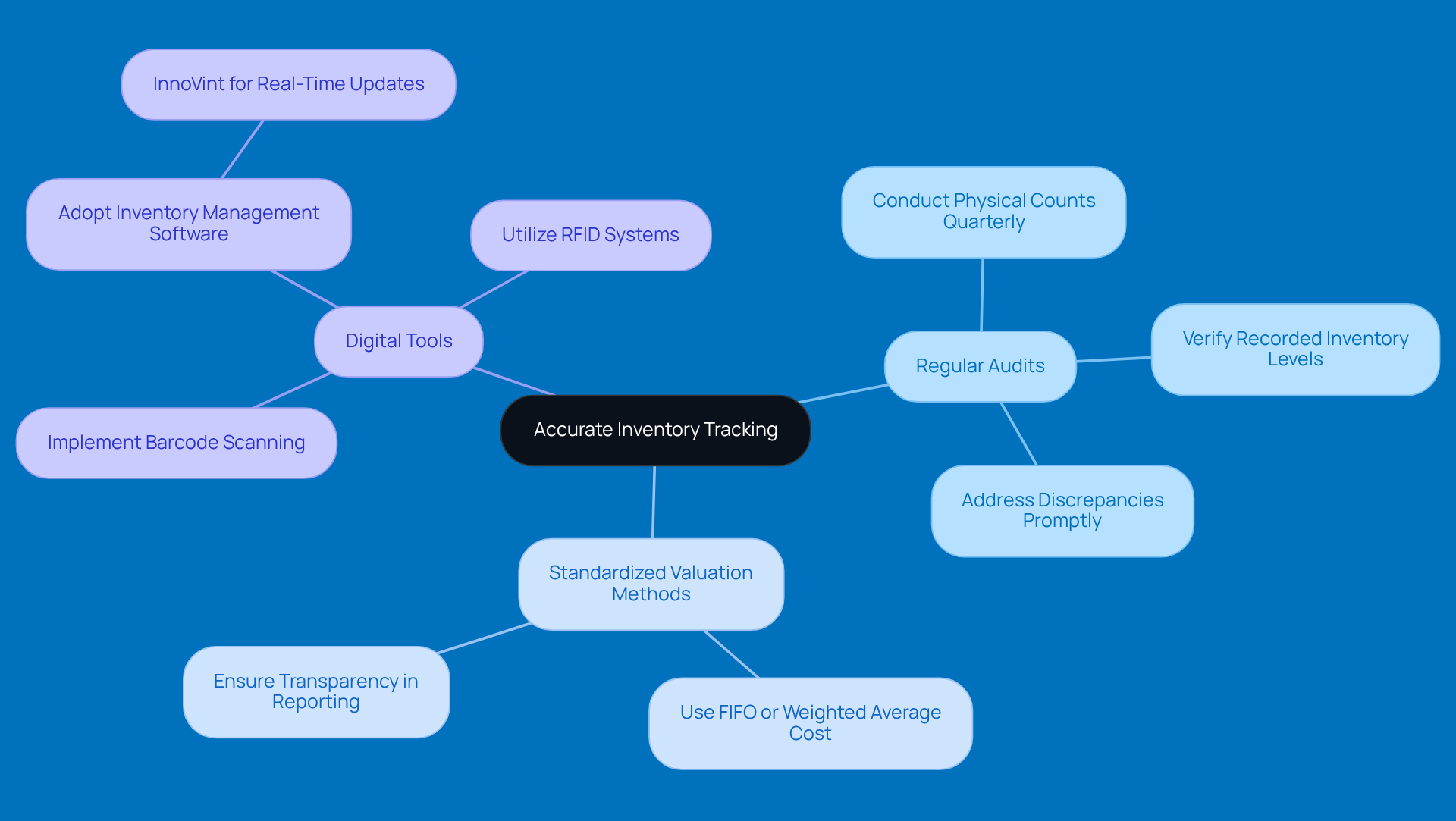 The center represents the main goal of accurate inventory tracking, while the branches show different practices that can help achieve this goal. Each practice has specific actions that support it, making it easy to understand how to improve stock management.