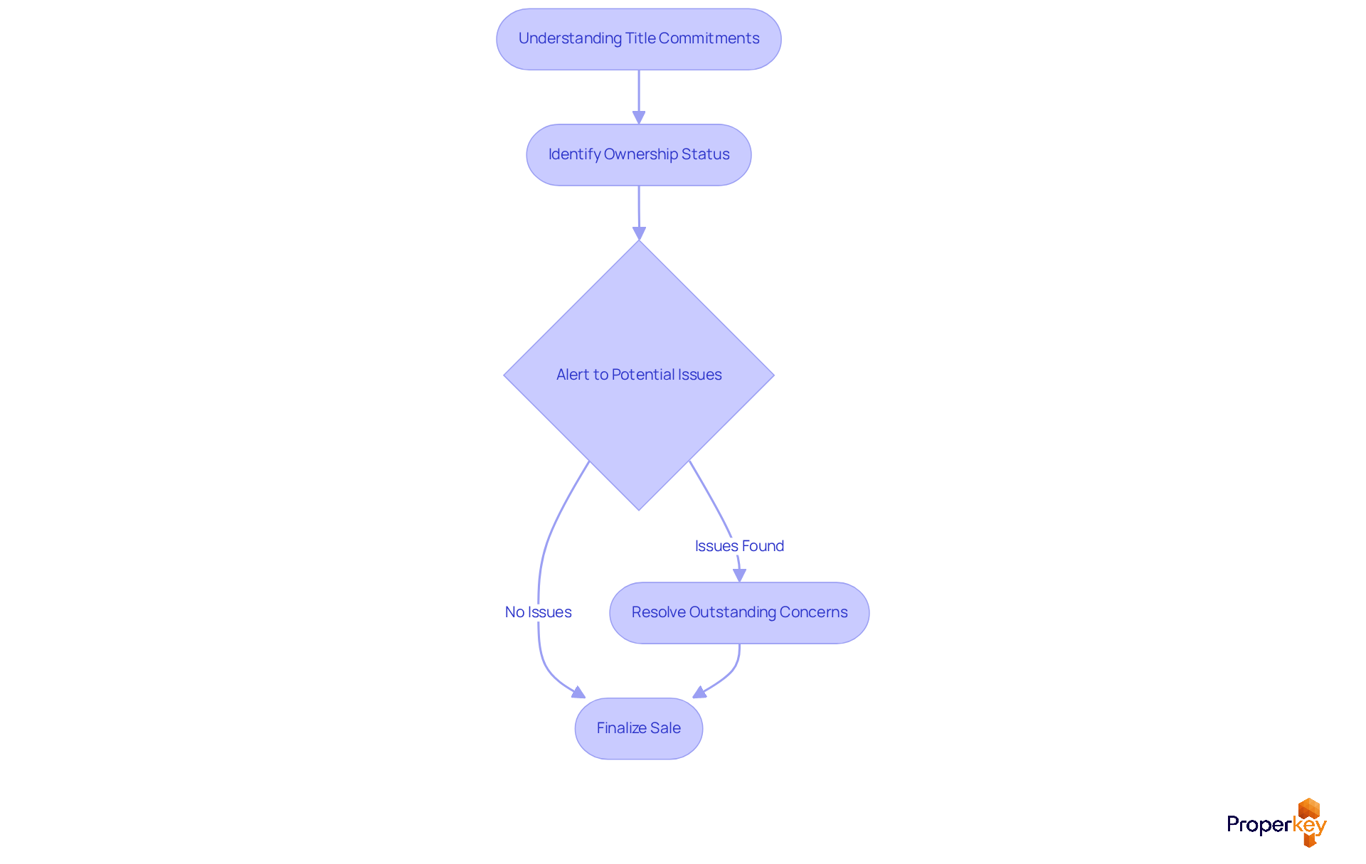 This flowchart guides you through the essential steps of understanding title commitments. Each box represents a crucial part of the process, helping you see how to protect your investment and ensure a smooth transaction. This flowchart guides you through the essential steps of understanding title commitments. Each box represents a crucial part of the process, helping you see how to protect your investment and ensure a smooth transaction.