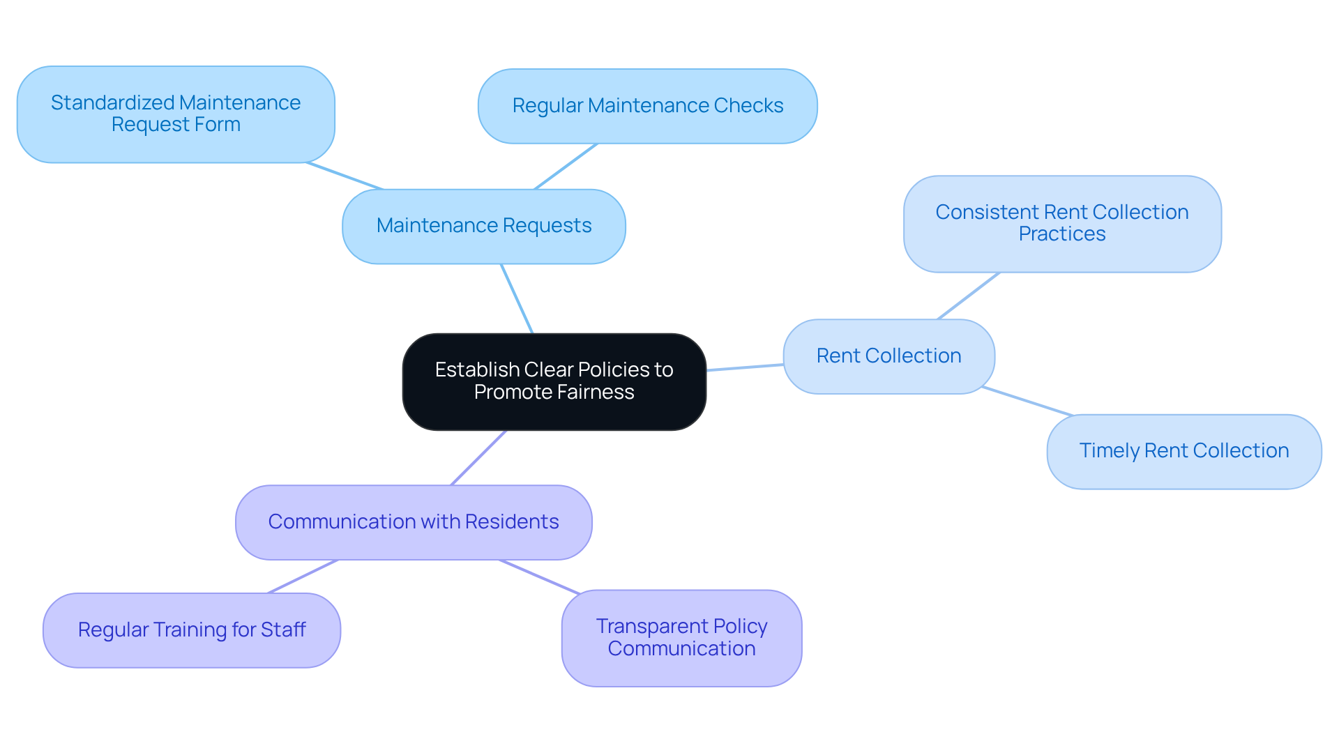 The central idea is about creating fair policies. Each branch represents a key area of focus, and the sub-branches show specific actions that help achieve fairness. Follow the branches to understand how each part works together.