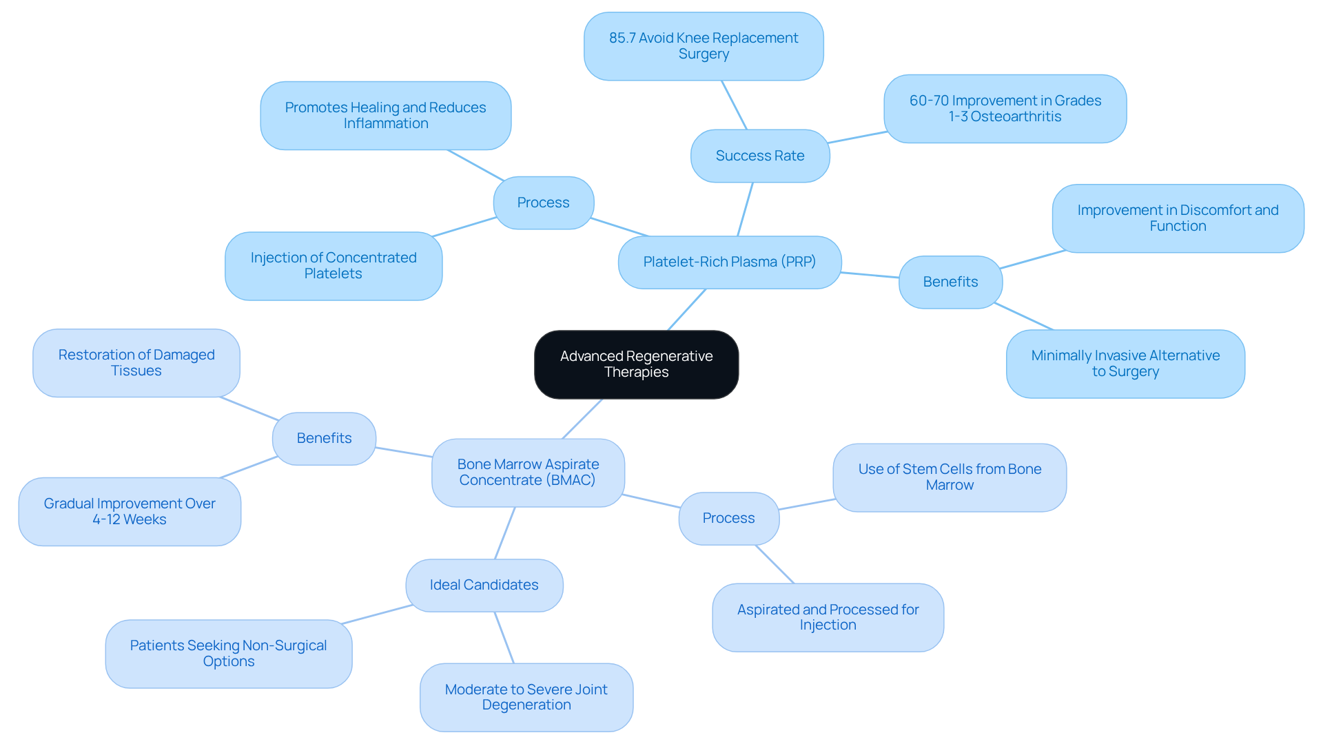 This mindmap illustrates two key therapies for joint discomfort. The central node represents the main topic, while the branches show the two therapies and their specific details. Follow the branches to understand how each therapy works and the benefits they offer.