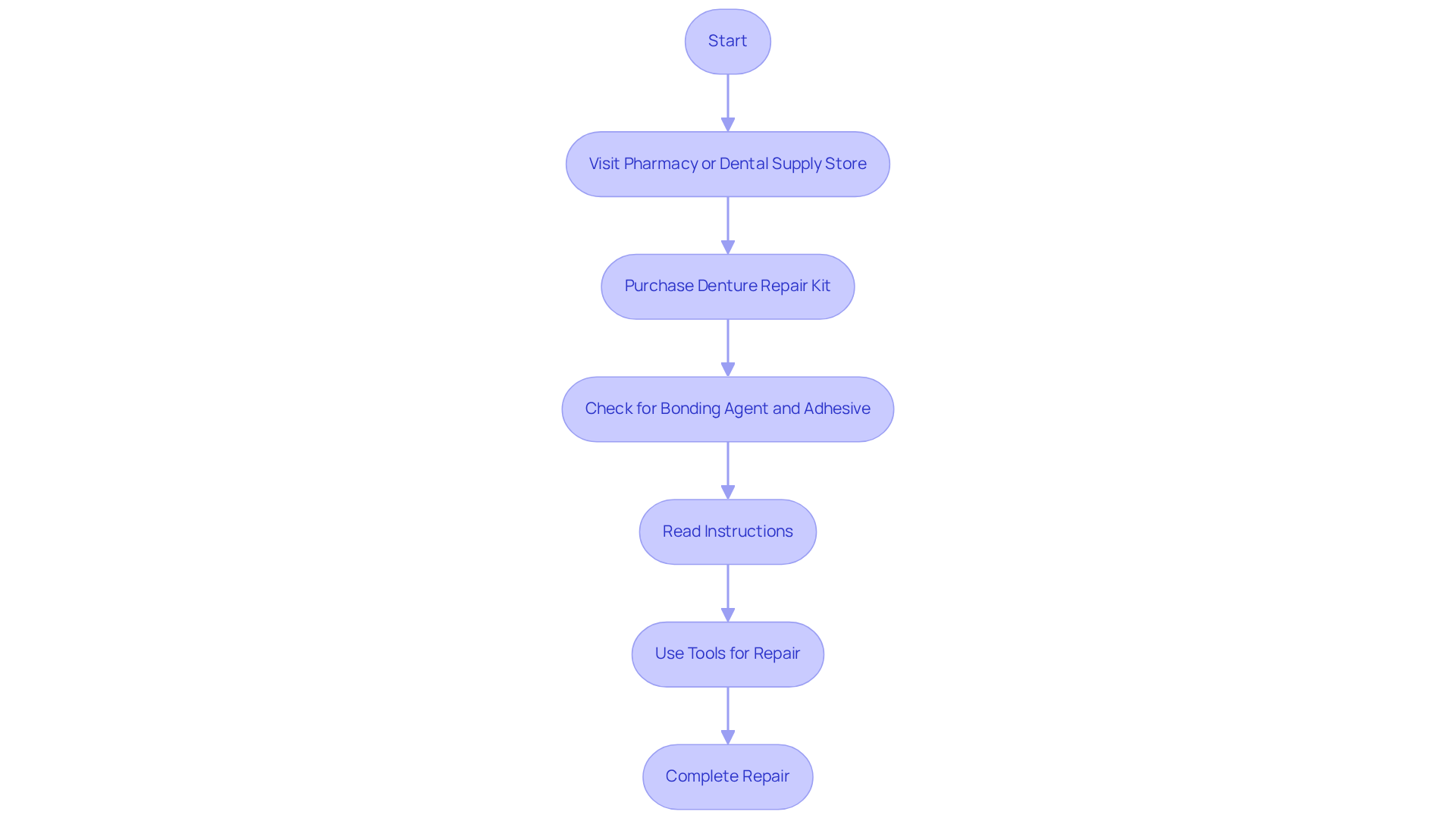Follow the arrows to see each step in the process of getting and using a denture repair kit. Each box represents an action you need to take to successfully repair your denture.