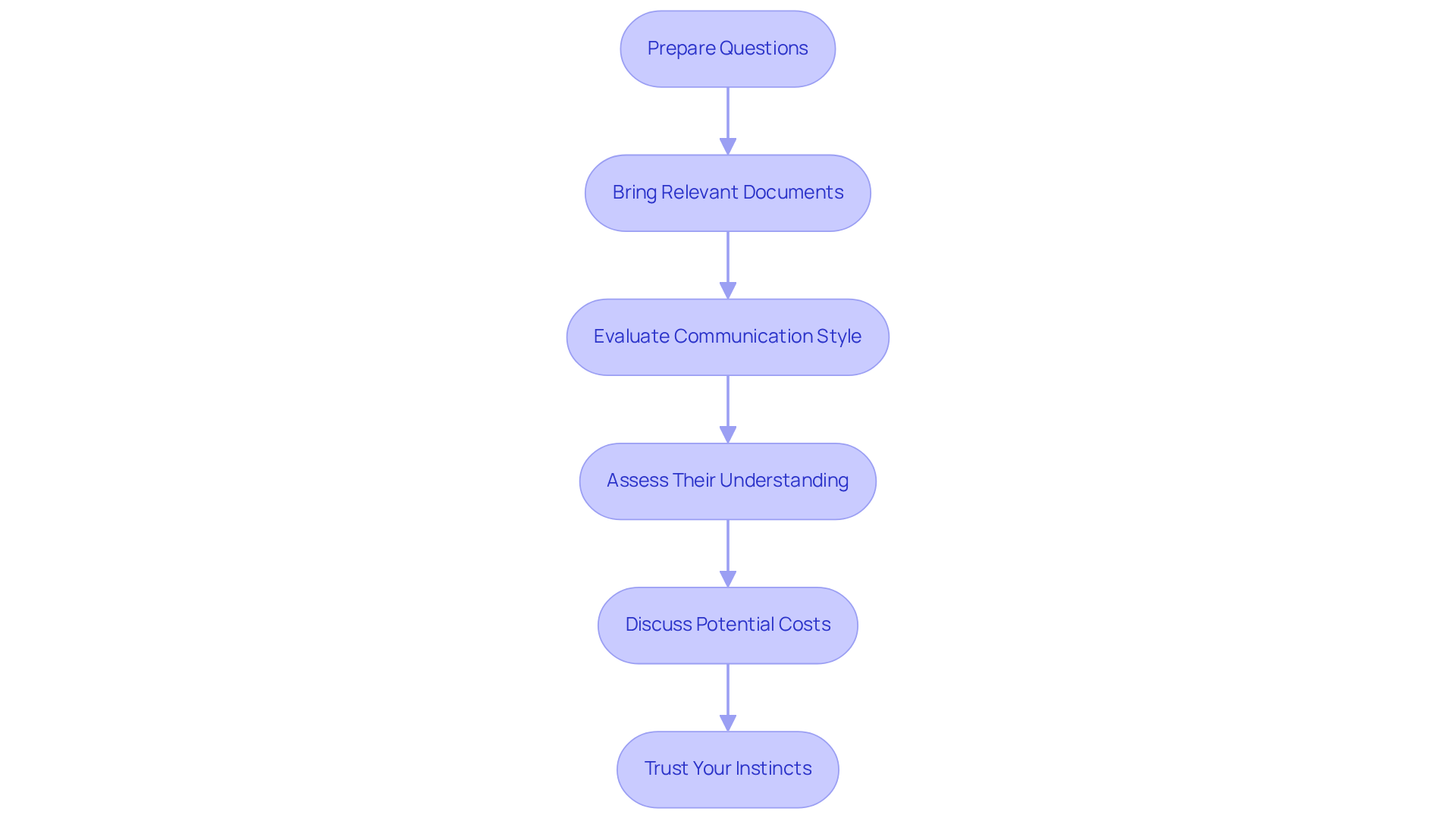 Follow the arrows from the top to the bottom to see how to prepare for your consultation. Each box represents a step you should take to ensure you find the right lawyer for your needs. Follow the arrows from the top to the bottom to see how to prepare for your consultation. Each box represents a step you should take to ensure you find the right lawyer for your needs.