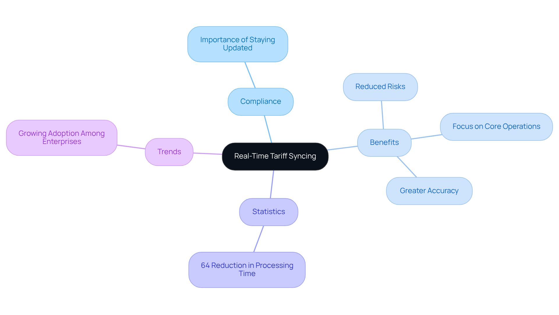 The central idea is real-time tariff syncing, with branches showing how it helps with compliance, the benefits it brings, important statistics, and the trend of increasing adoption among companies.