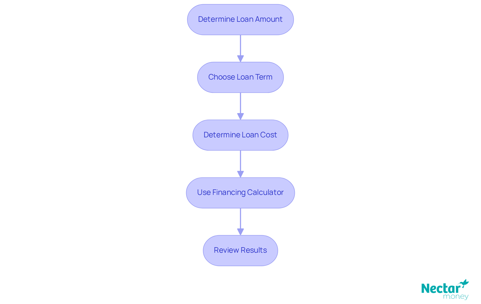 Each step in the flowchart guides you through the process of calculating your car loan payments — follow the arrows to understand how each step leads to the next.