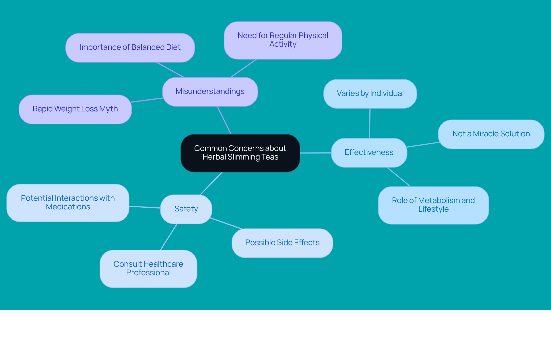 The center represents the main topic, while the branches show different concerns. Each branch highlights important points to consider, helping you understand the broader context of using herbal slimming teas.
