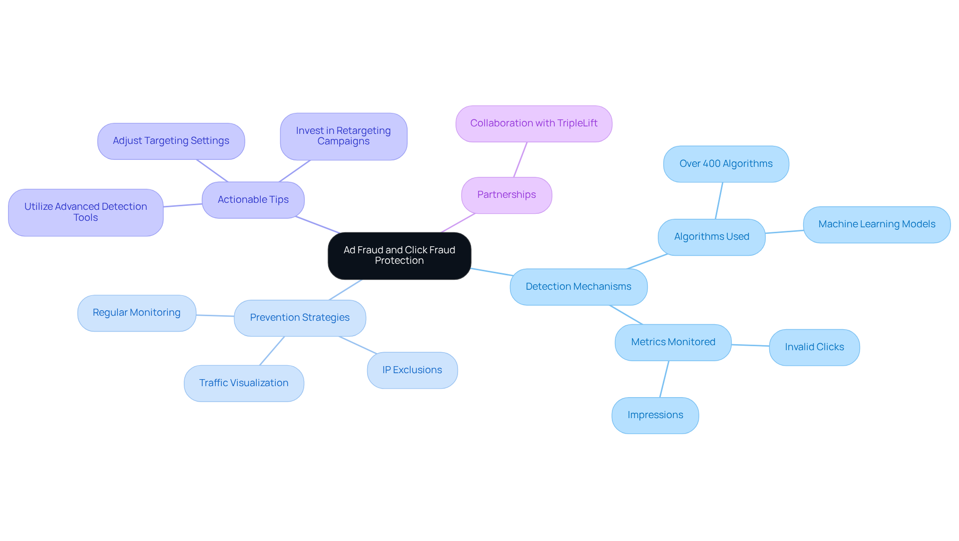 The central node represents the overall goal of protecting marketing investments from fraud. Each branch dives into different aspects, like tools, strategies, and action steps, helping you see how they all connect and contribute to the main objective.