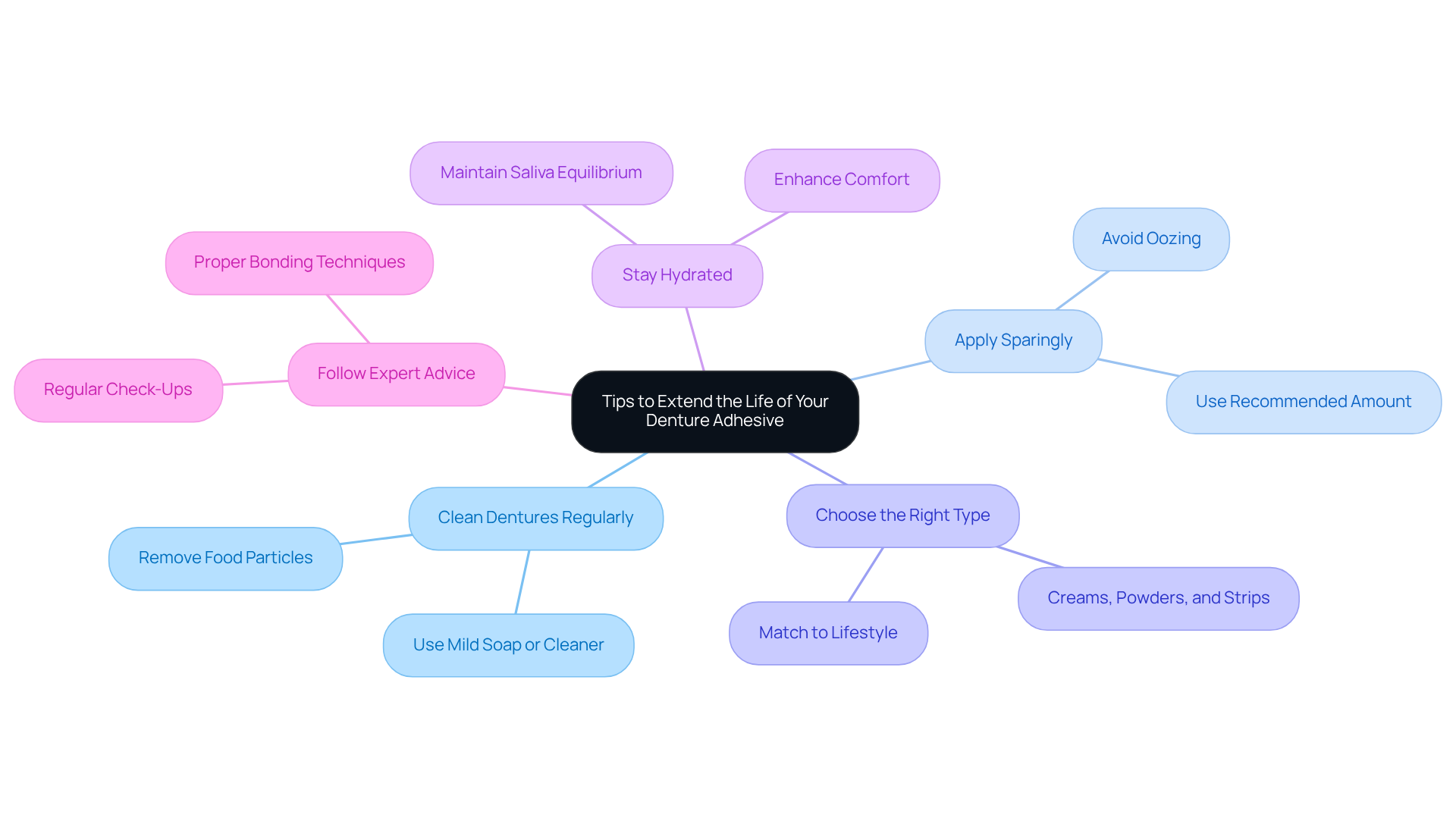 This mindmap starts with the main goal in the center and branches out to show different tips. Each tip is connected back to the purpose of extending the life of your denture adhesive, making it easy to see all the strategies at once.