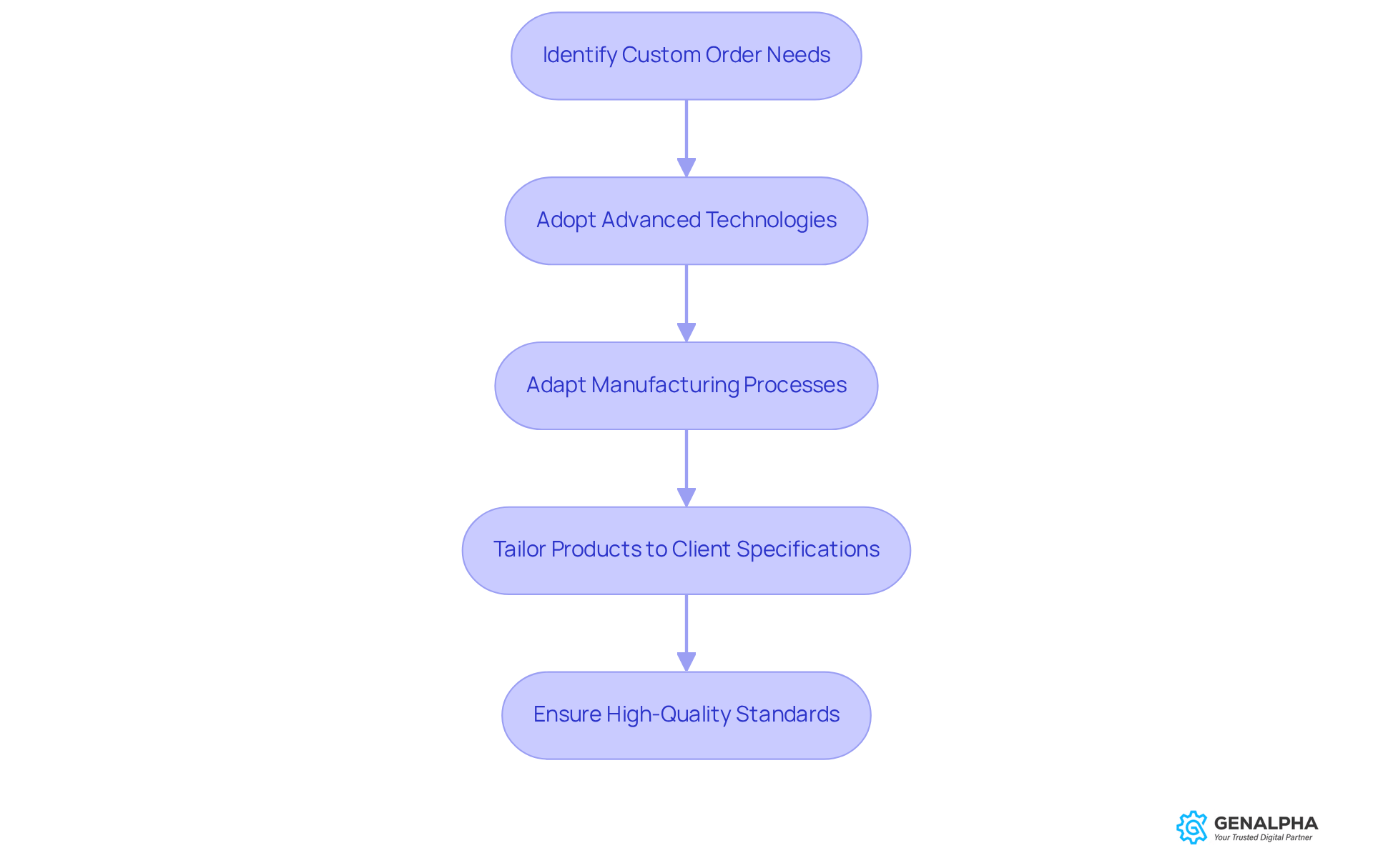 This flowchart shows the steps Gradall Industries takes to improve their custom order process. Each box represents a key action they take, and the arrows show how these actions connect to enhance efficiency and customer satisfaction.