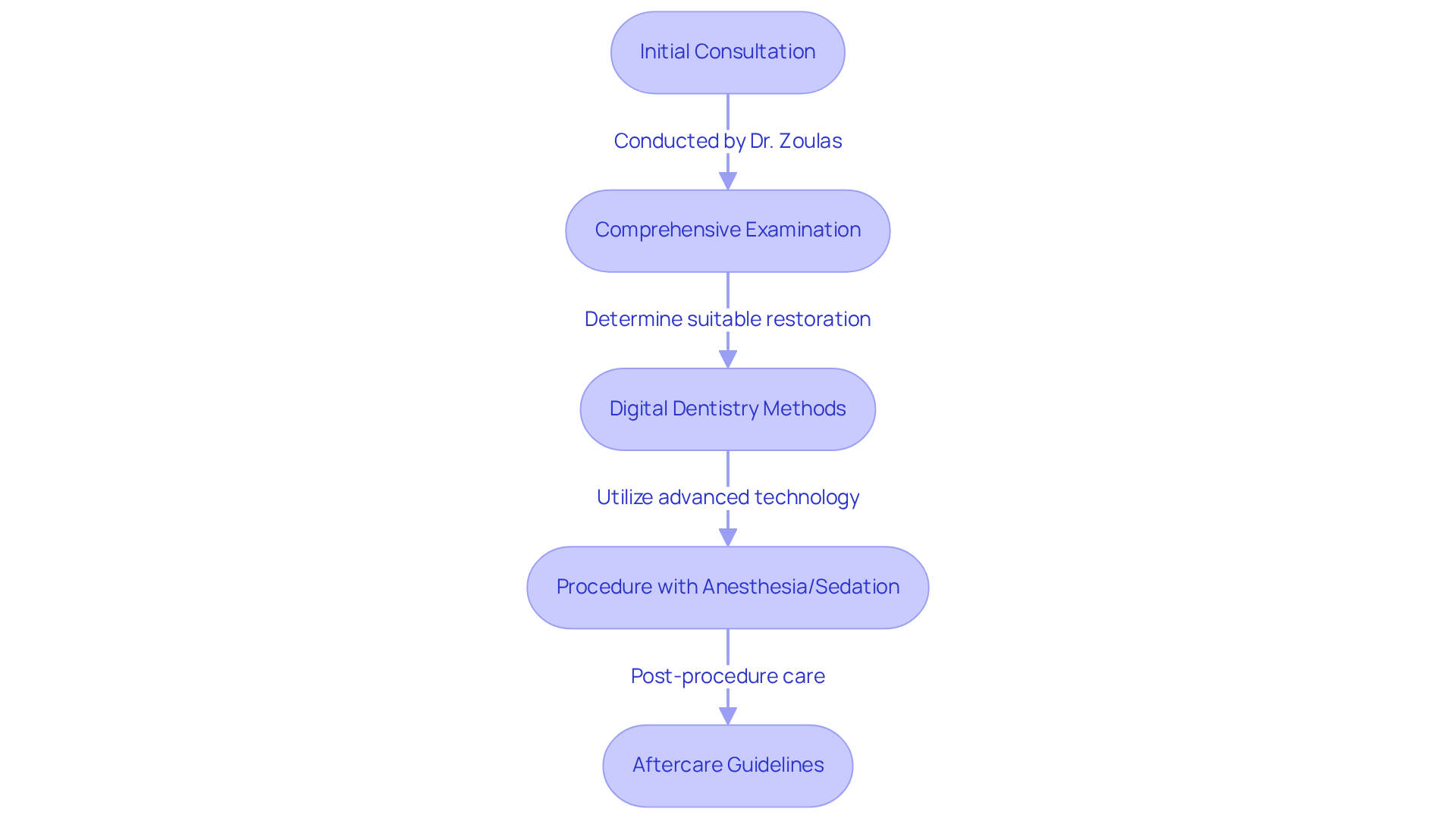 This flowchart guides you through the dental bridge process at Westborough Dental Care. Each box represents a step in your journey, from your first visit to aftercare, ensuring you know what to expect and feel supported every step of the way.