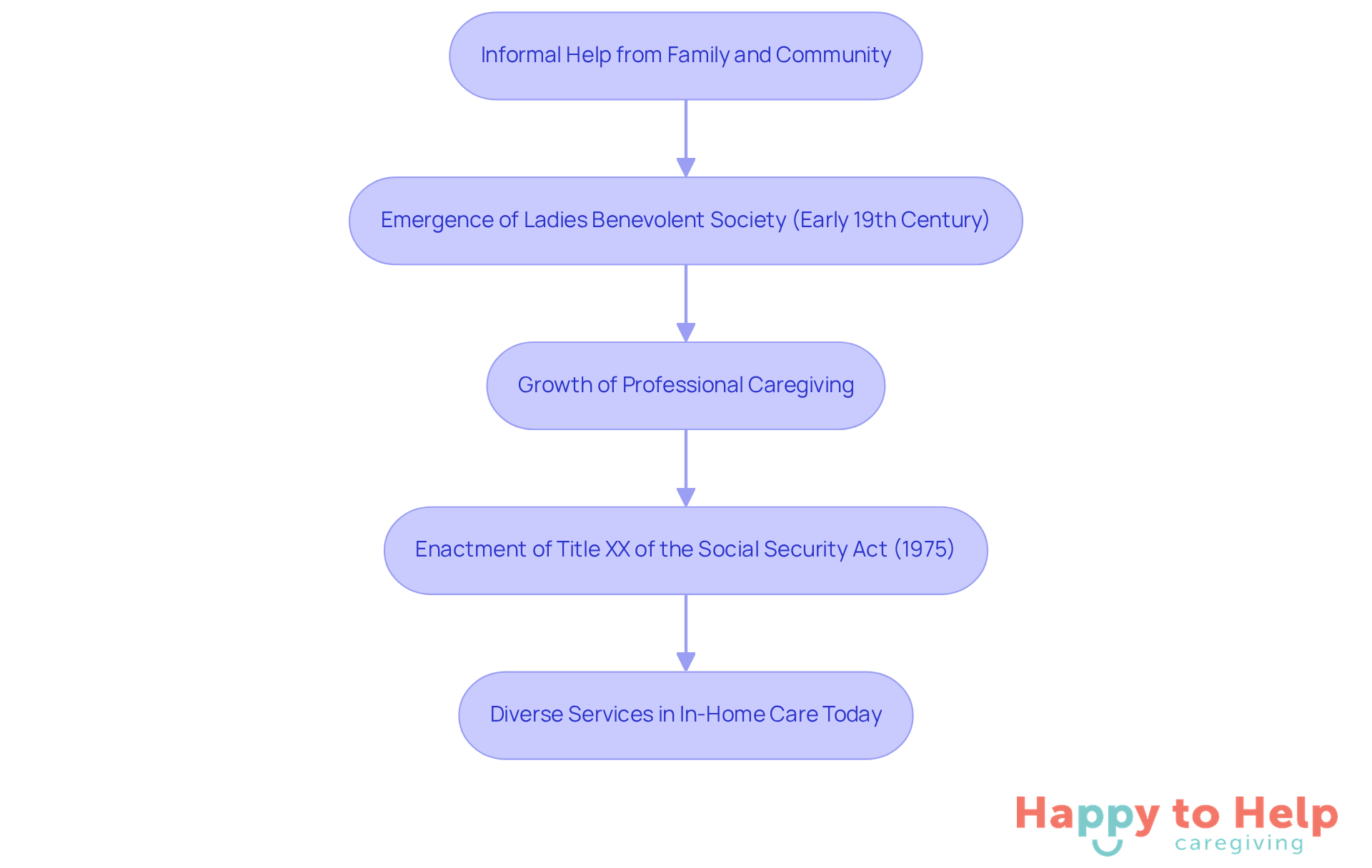 Each box represents a significant milestone in the development of in-home care. Follow the arrows to see how each stage builds upon the previous one, leading to the diverse services available today.