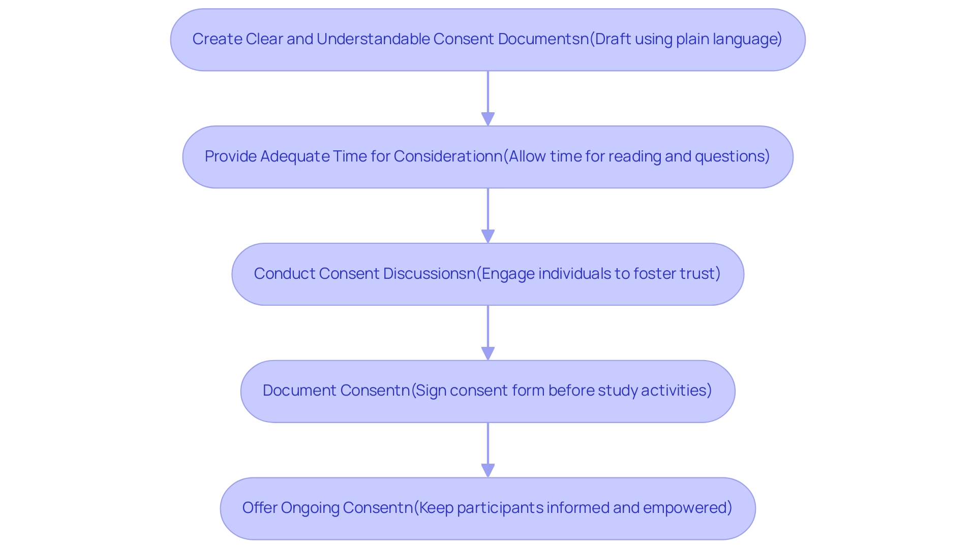 Each box represents a step in the informed consent process, with arrows indicating the progression from one step to the next.