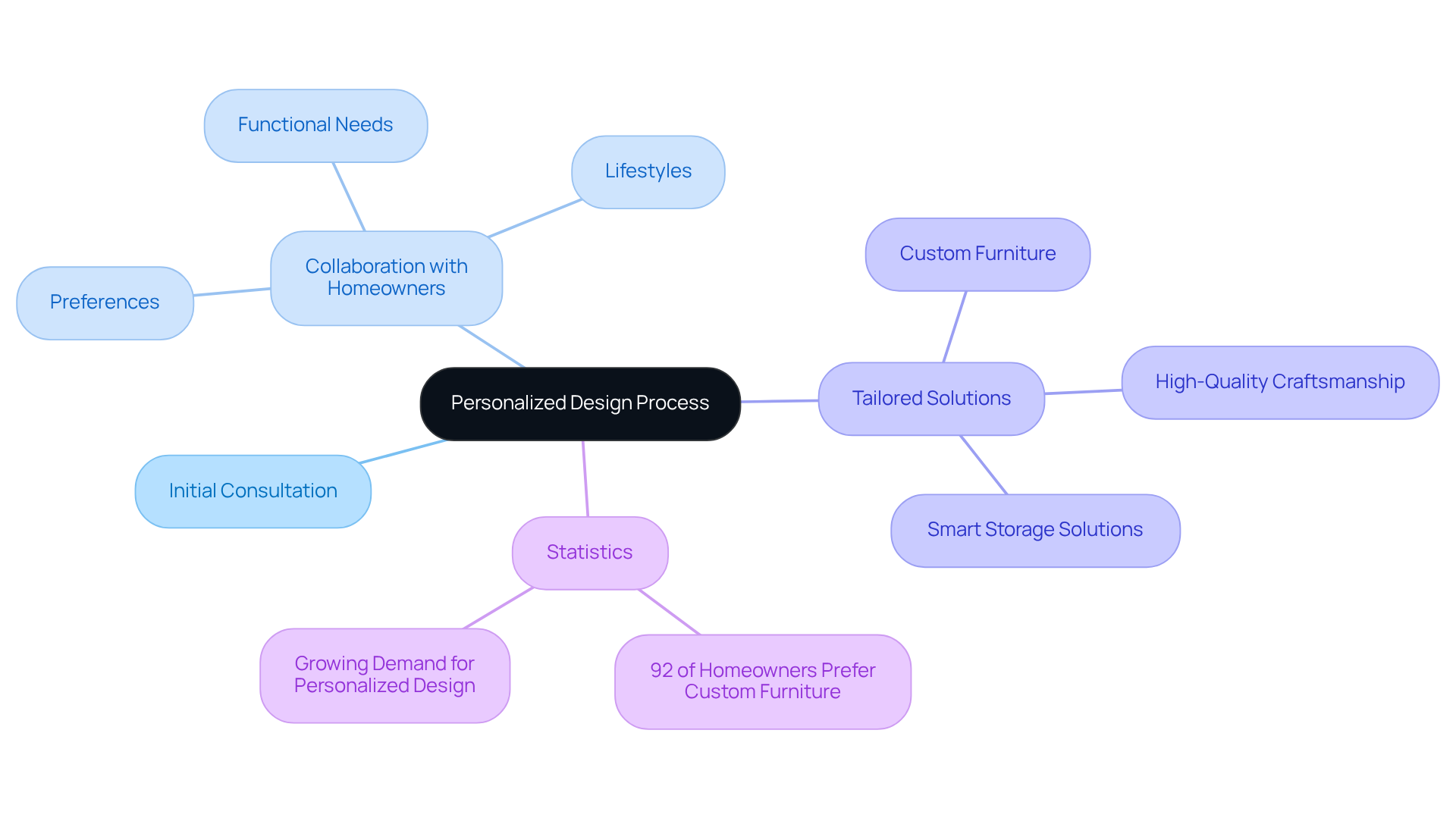 Start at the center with the main theme of personalized design, then explore each branch to see how different elements contribute to creating tailored solutions for every home.