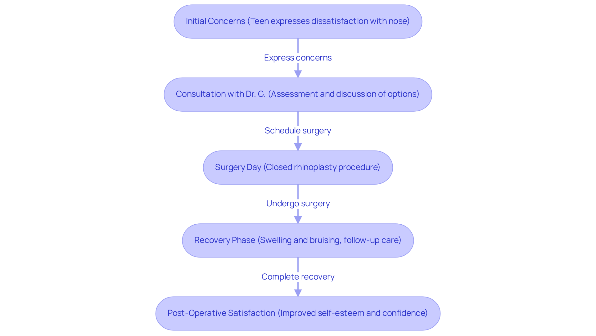 Follow the arrows to see the steps in the rhinoplasty process, from the initial concerns to the satisfaction after surgery. Each box represents a key moment in the journey.