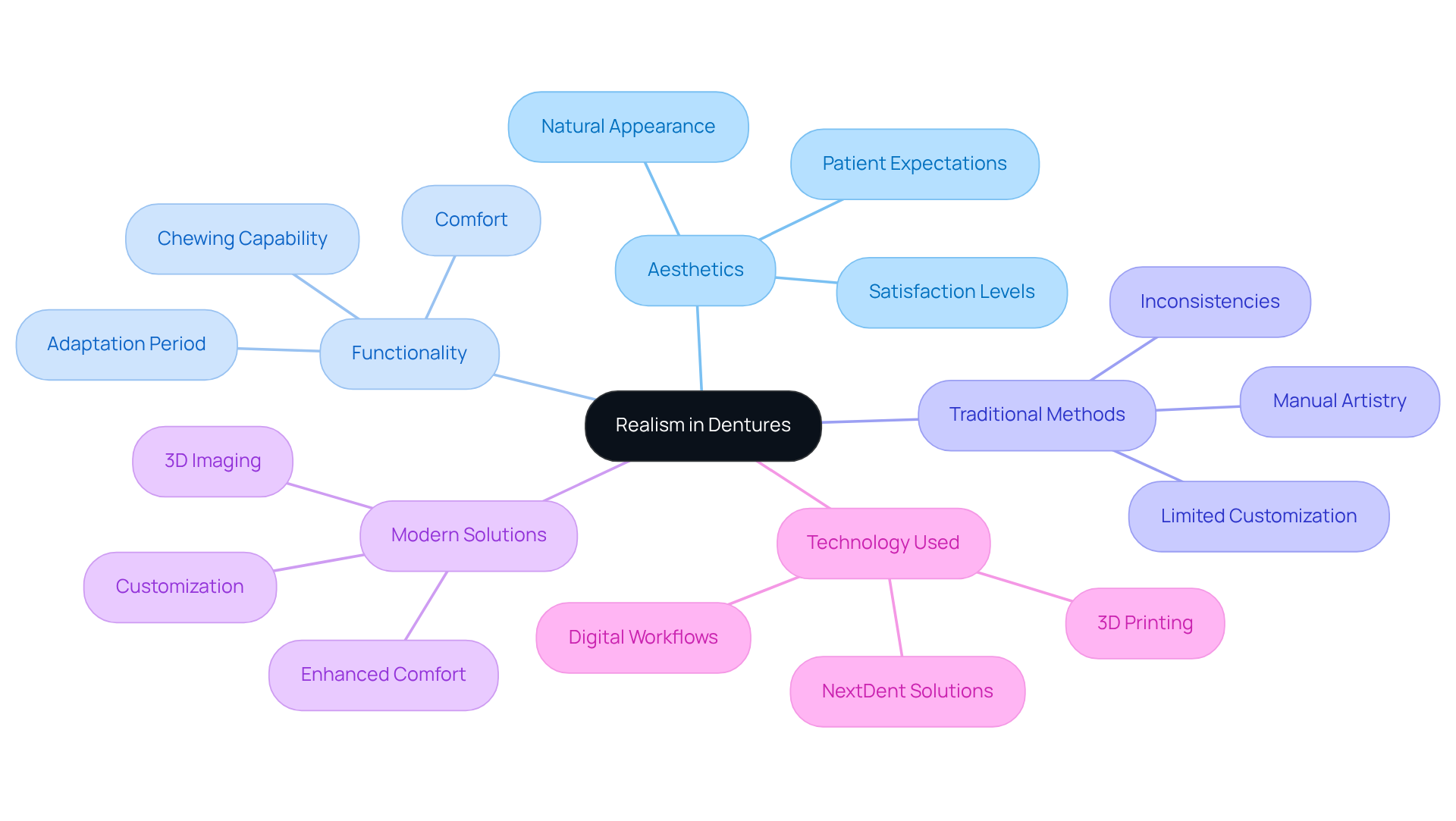 The center represents the main topic of realistic dentures, with branches showing various aspects such as aesthetics and functionality. Each color-coded branch highlights the differences between traditional and modern approaches, helping you understand the benefits of advancements in dental prosthetics.
